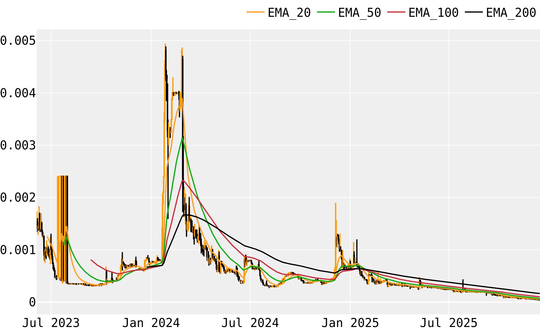 Medias móviles exponenciales de Omax Token