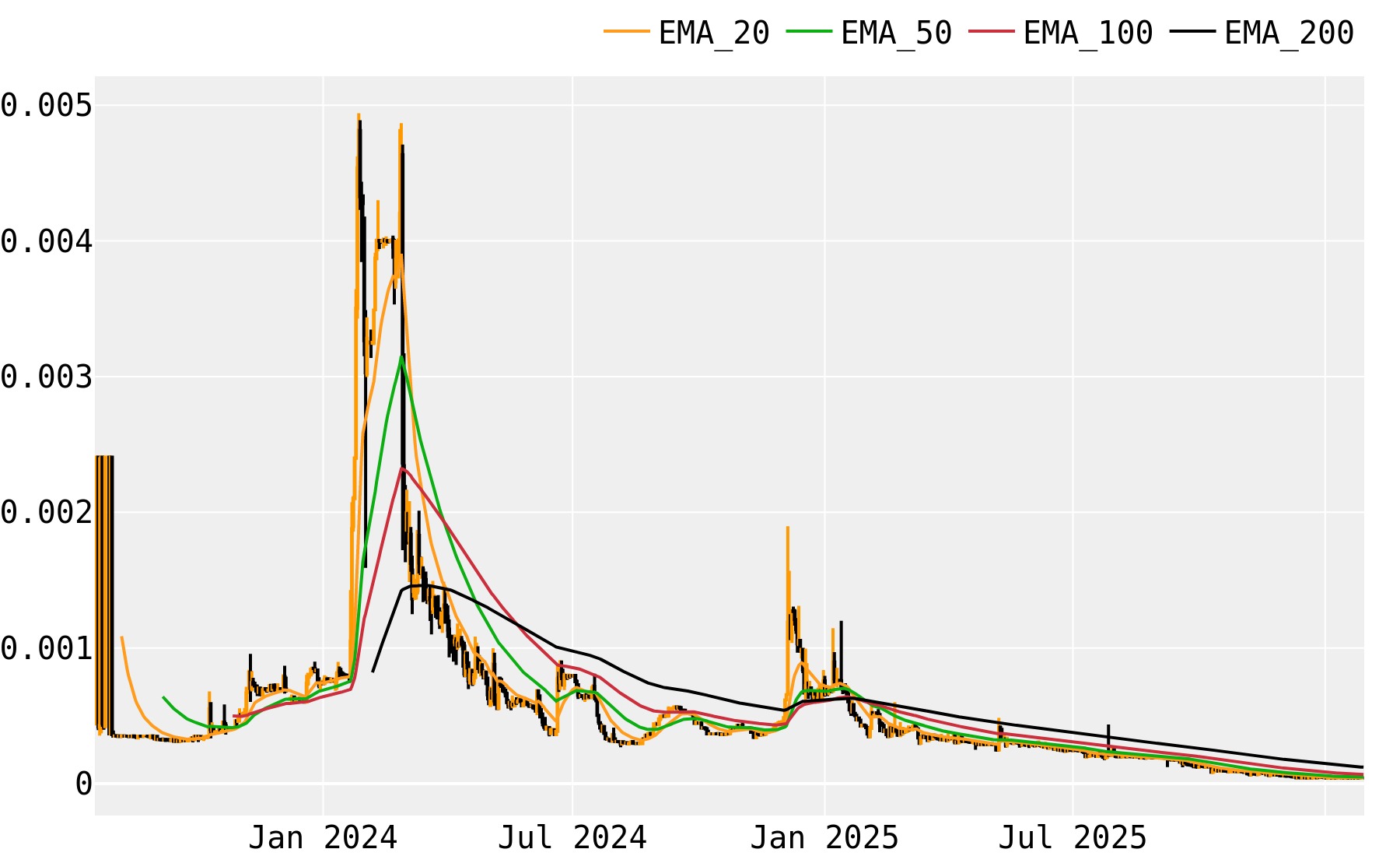 Medias móviles exponenciales de Omax Token