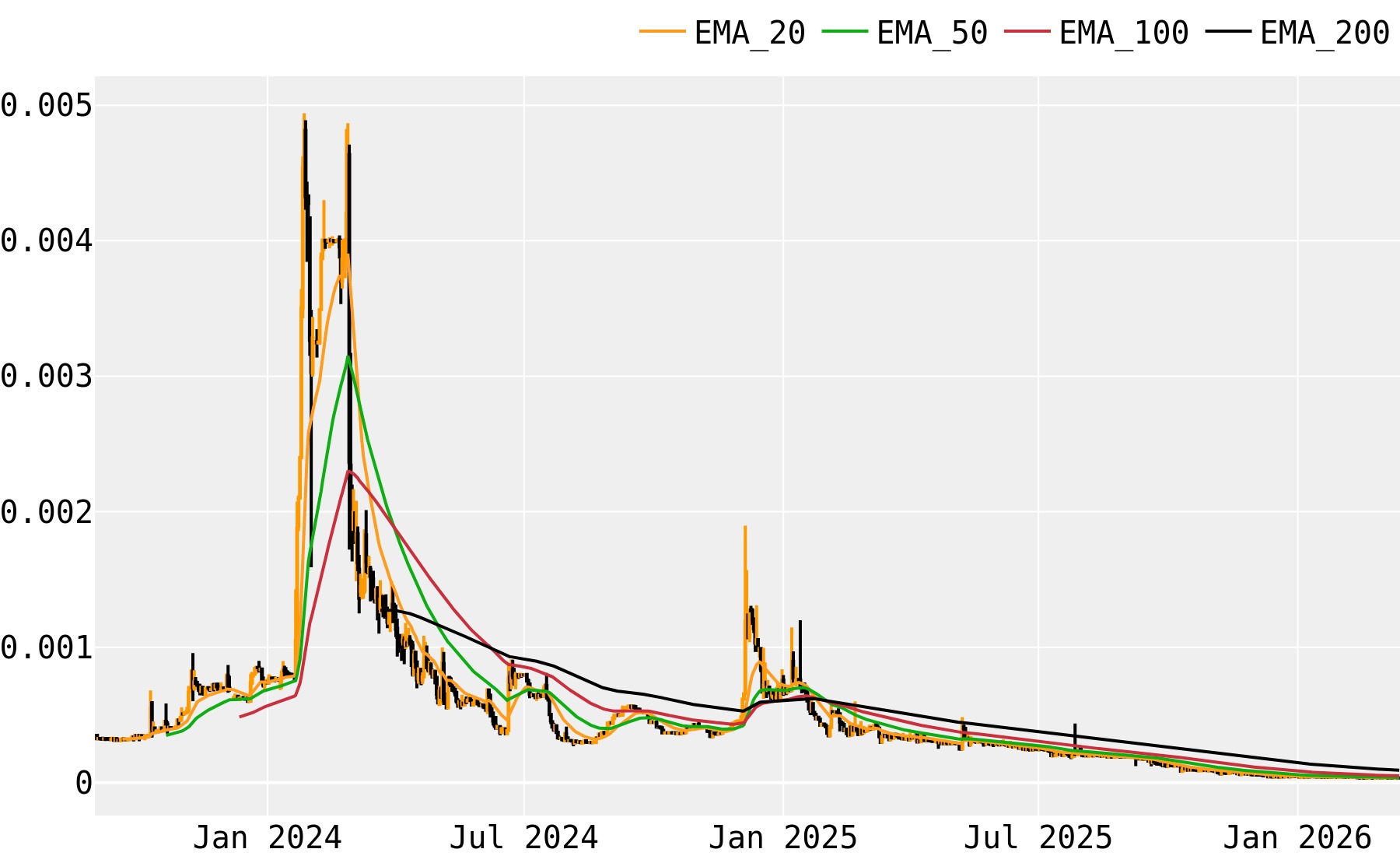 Omax Token OMAX Экспоненциальные скользящие средние