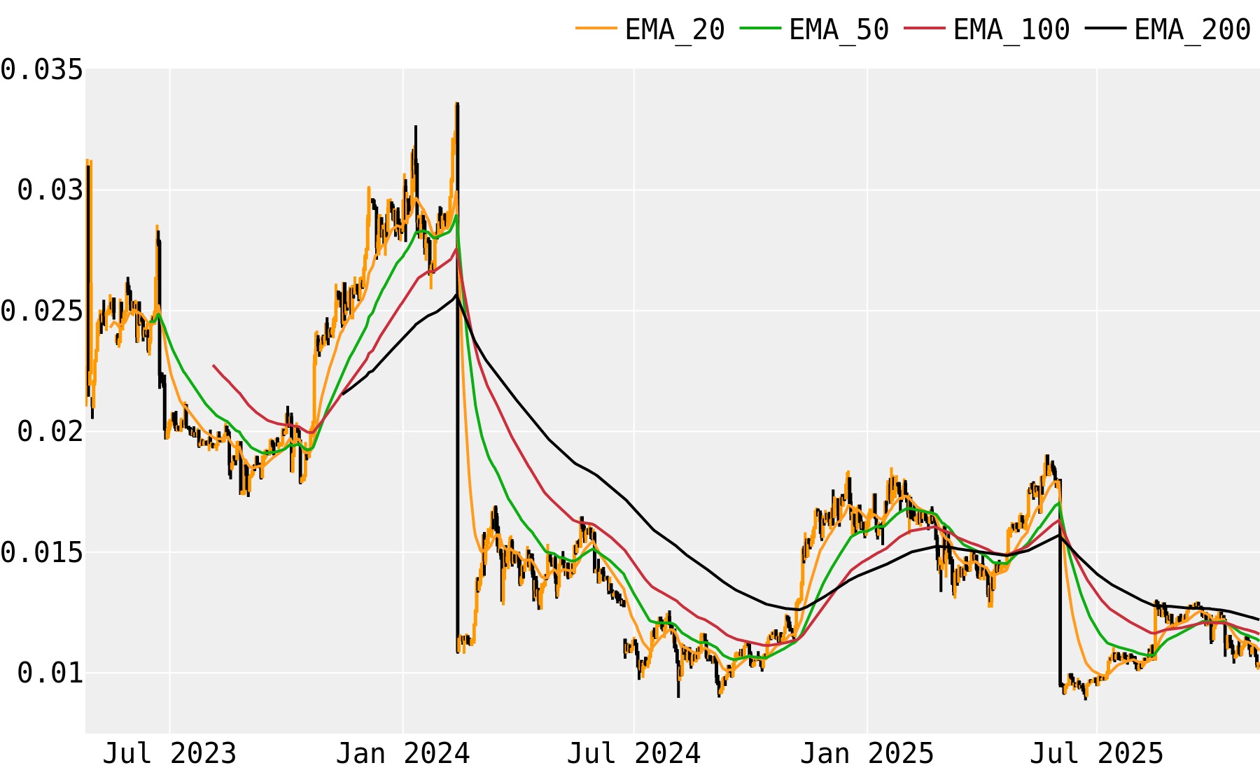 Omicron OMC Exponential moving averages