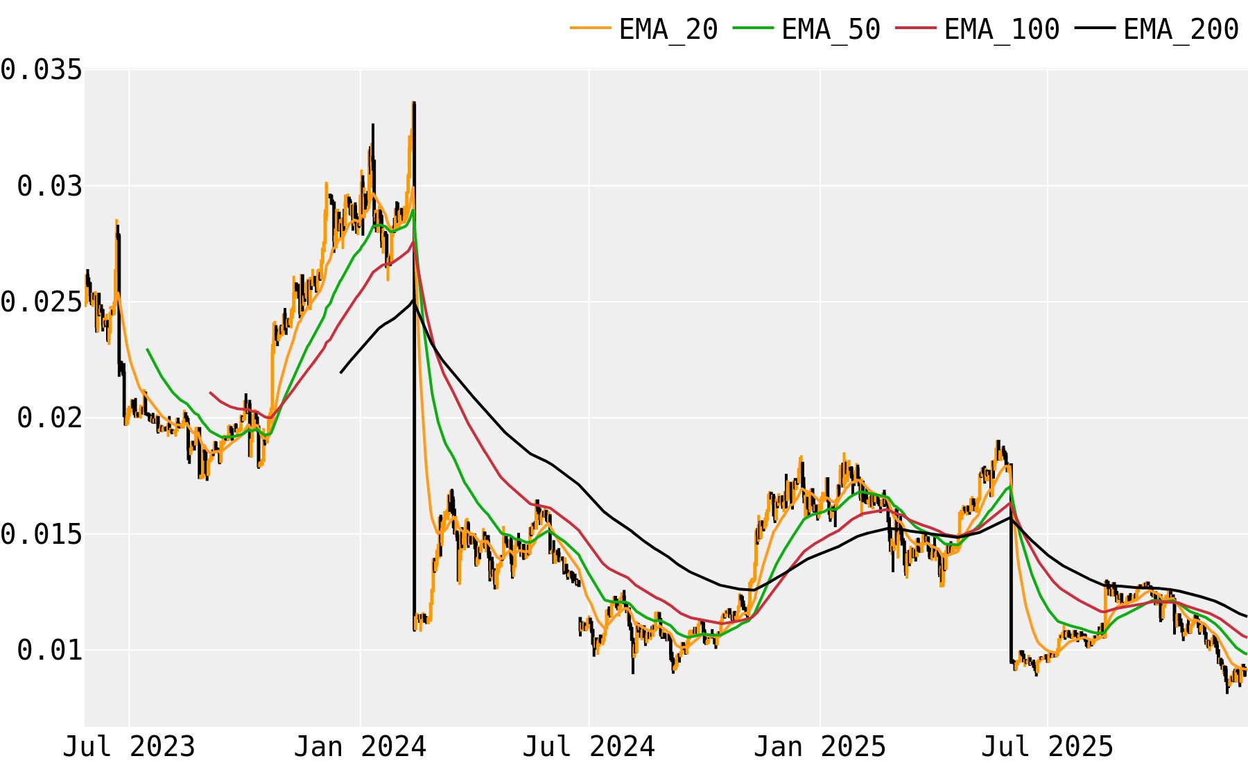 Omicron OMC Exponential moving averages