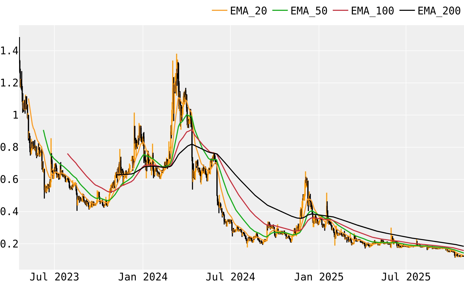 Medias móviles exponenciales de OMG Network