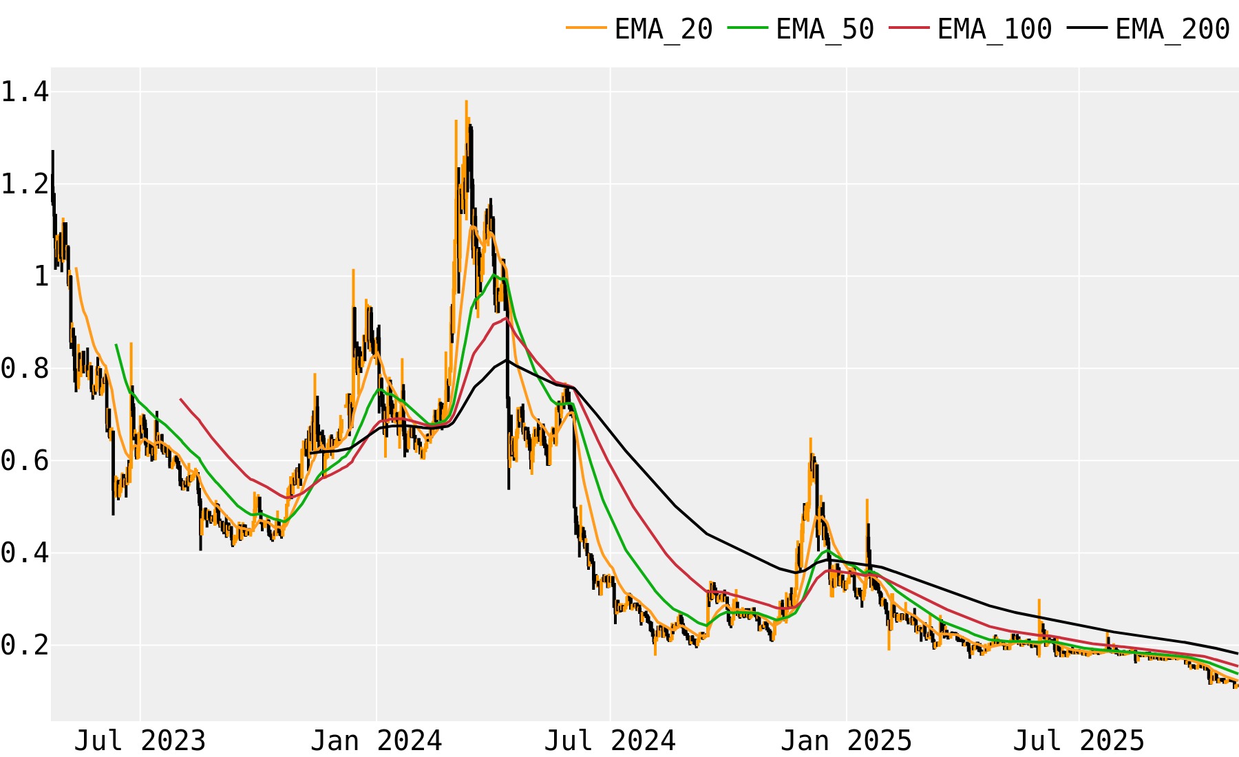 OMG Network OMG Exponential moving averages
