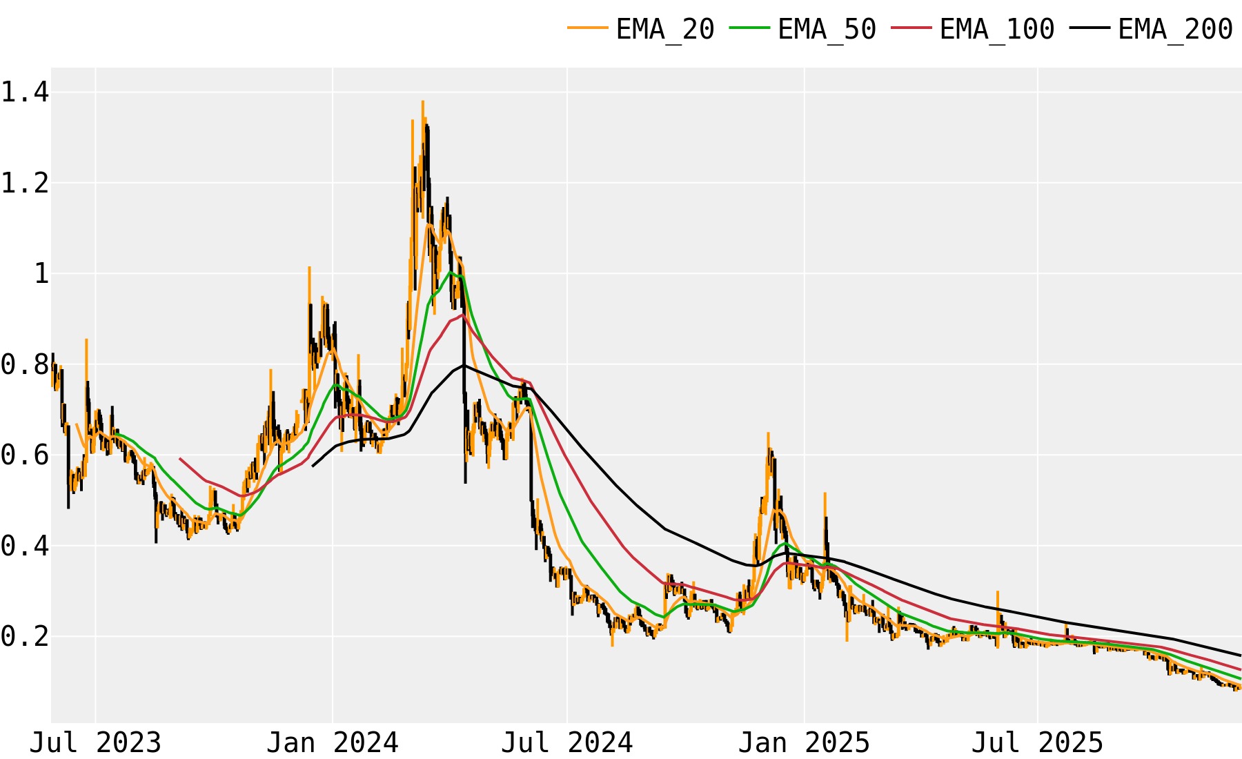 OMG Network Exponentiell gleitende Durchschnitte