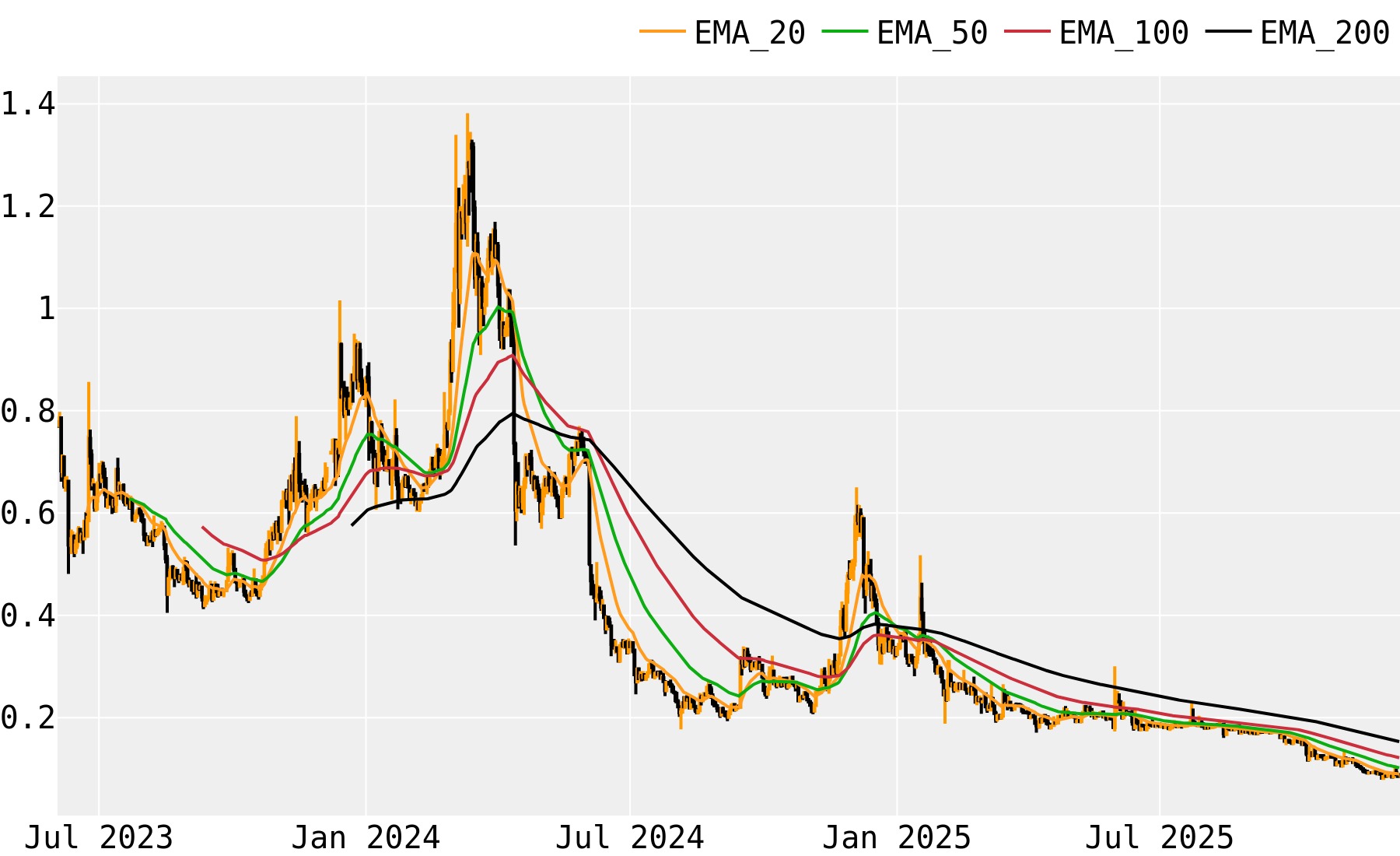 Medias móviles exponenciales de OMG Network