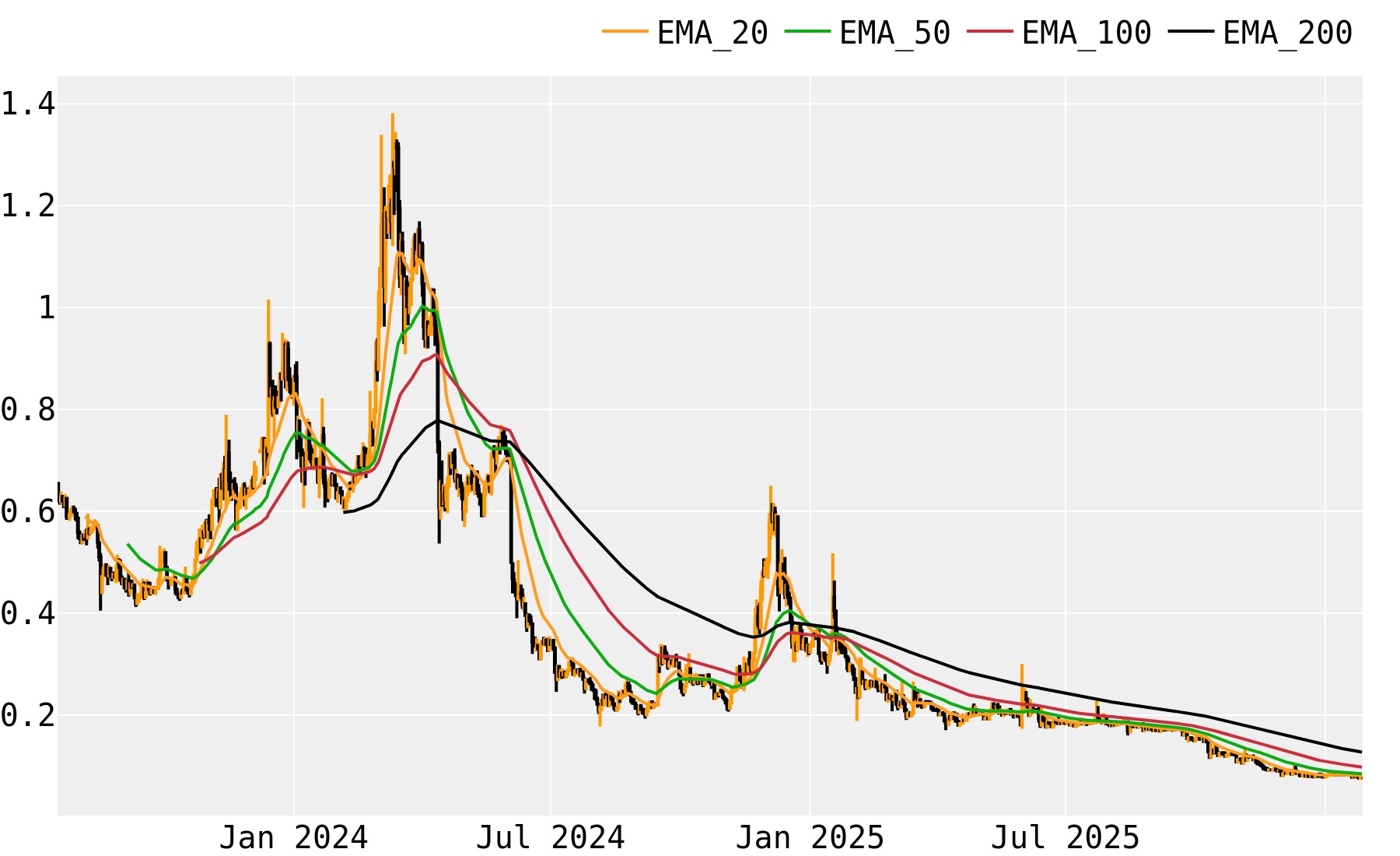 Medias móviles exponenciales de OMG Network