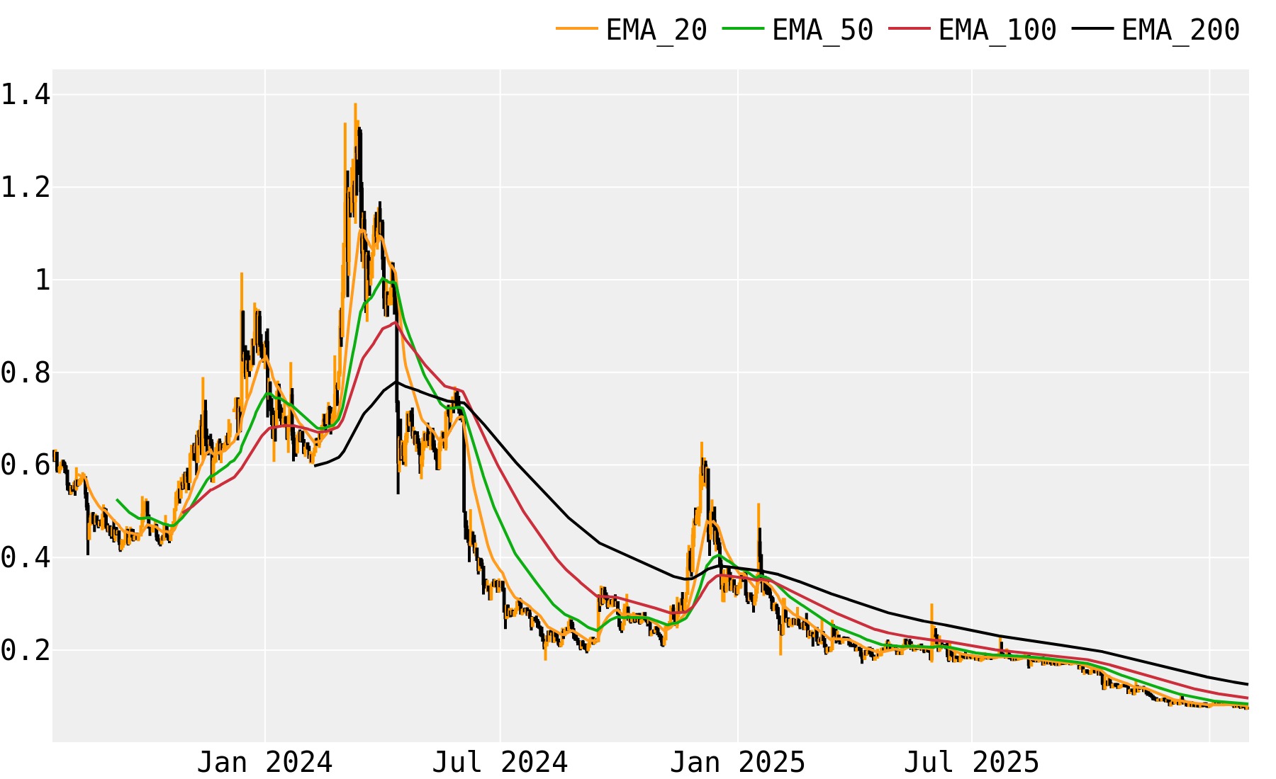 OMG Network Üstel Hareketli Ortalamaları