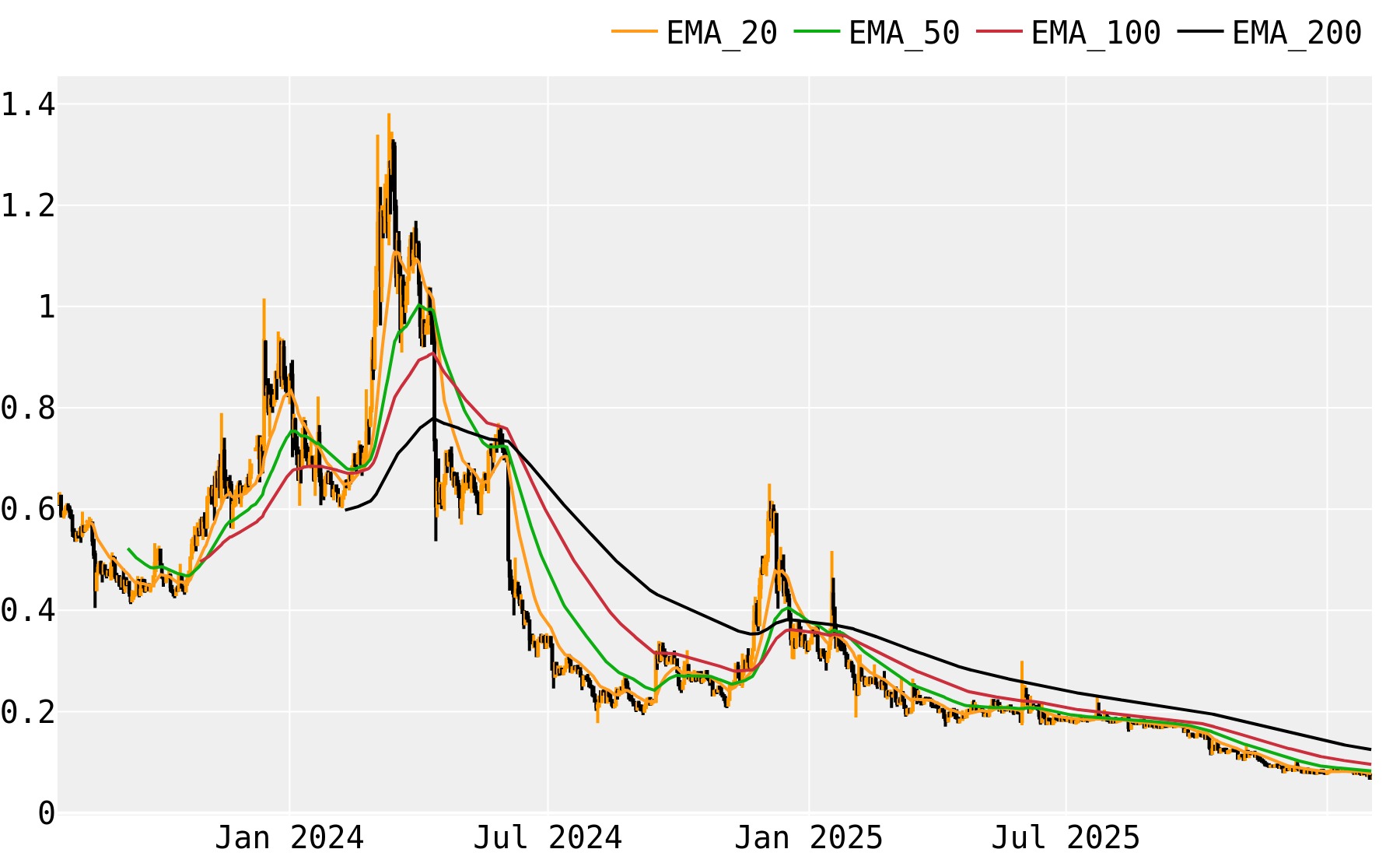 OMG Network OMG Экспоненциальные скользящие средние