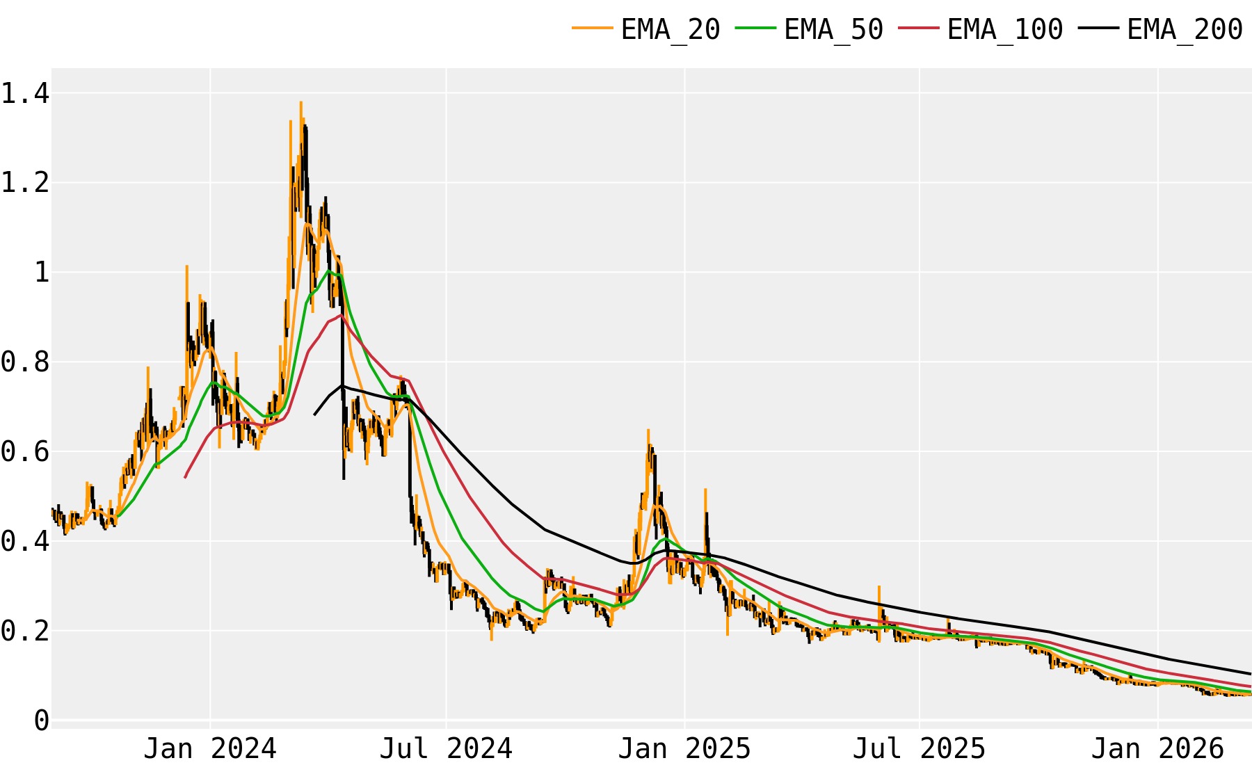 Medias móviles exponenciales de OMG Network