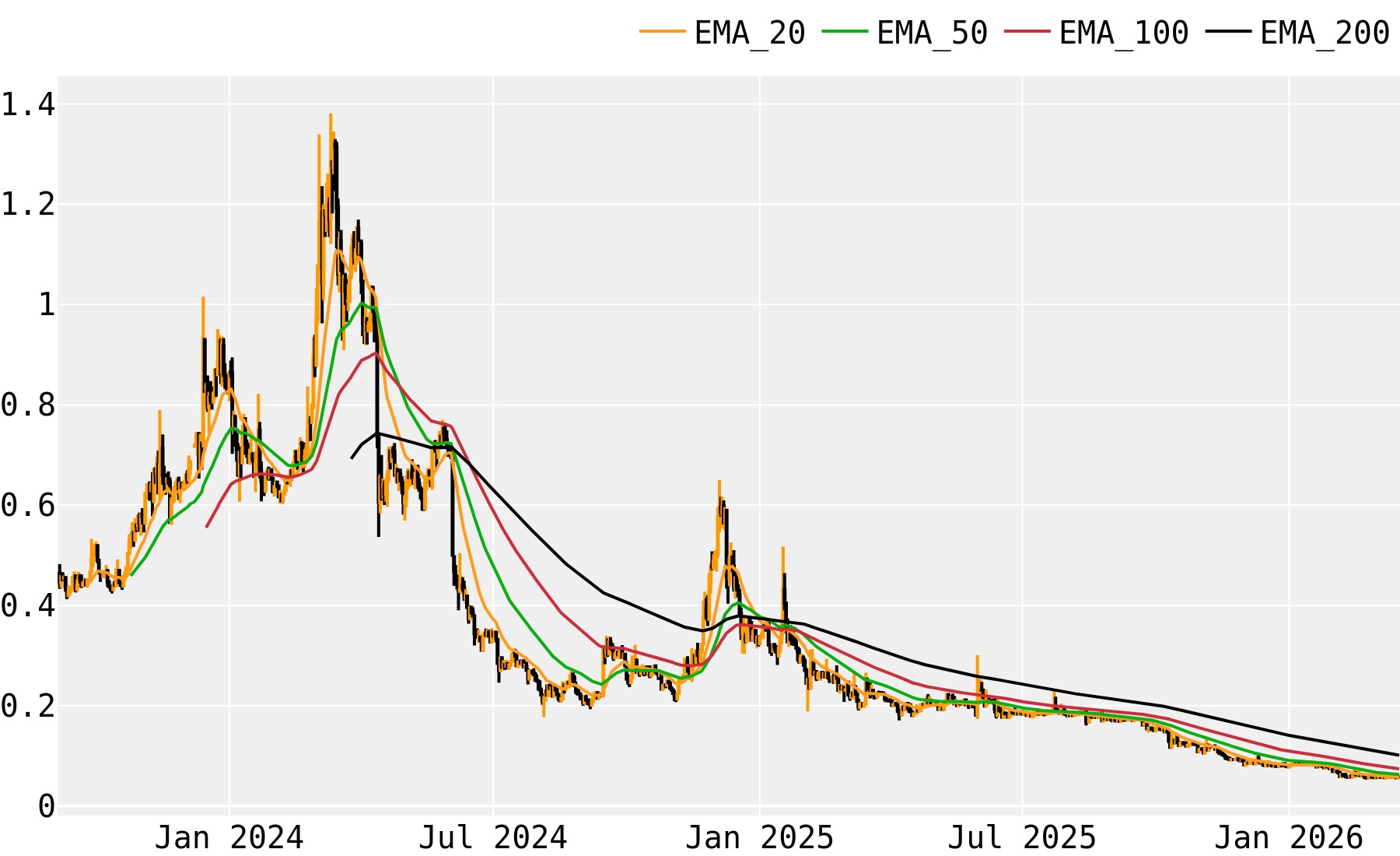 OMG Network OMG Экспоненциальные скользящие средние