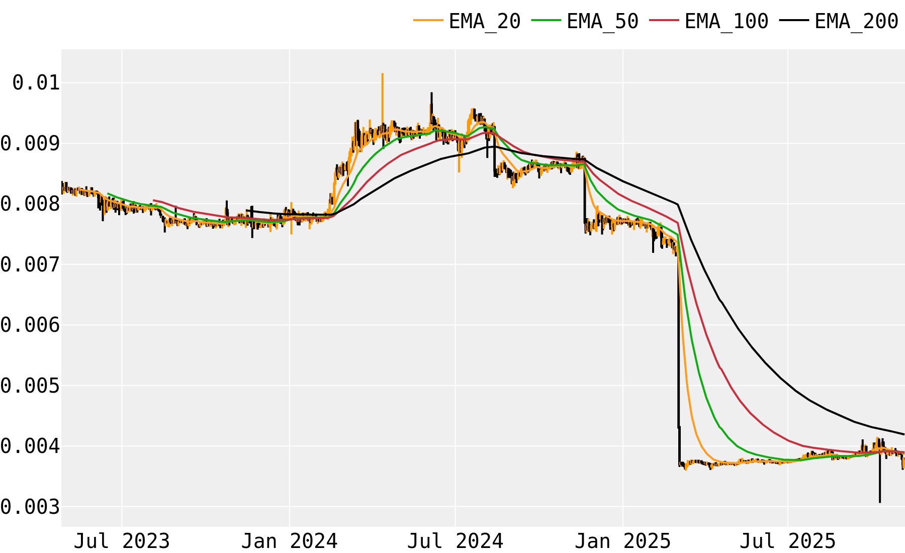 Omni Consumer Protocol OCP Exponential moving averages