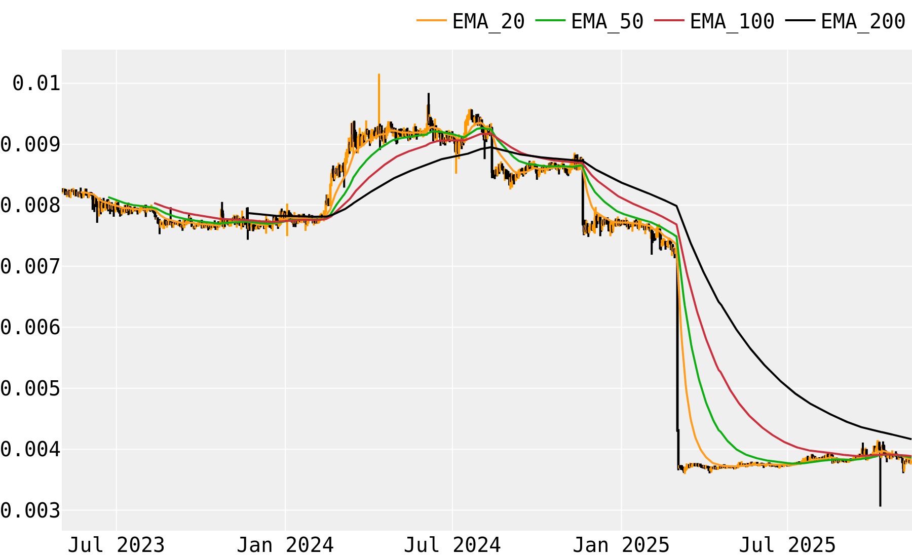Omni Consumer Protocol OCP Exponential moving averages
