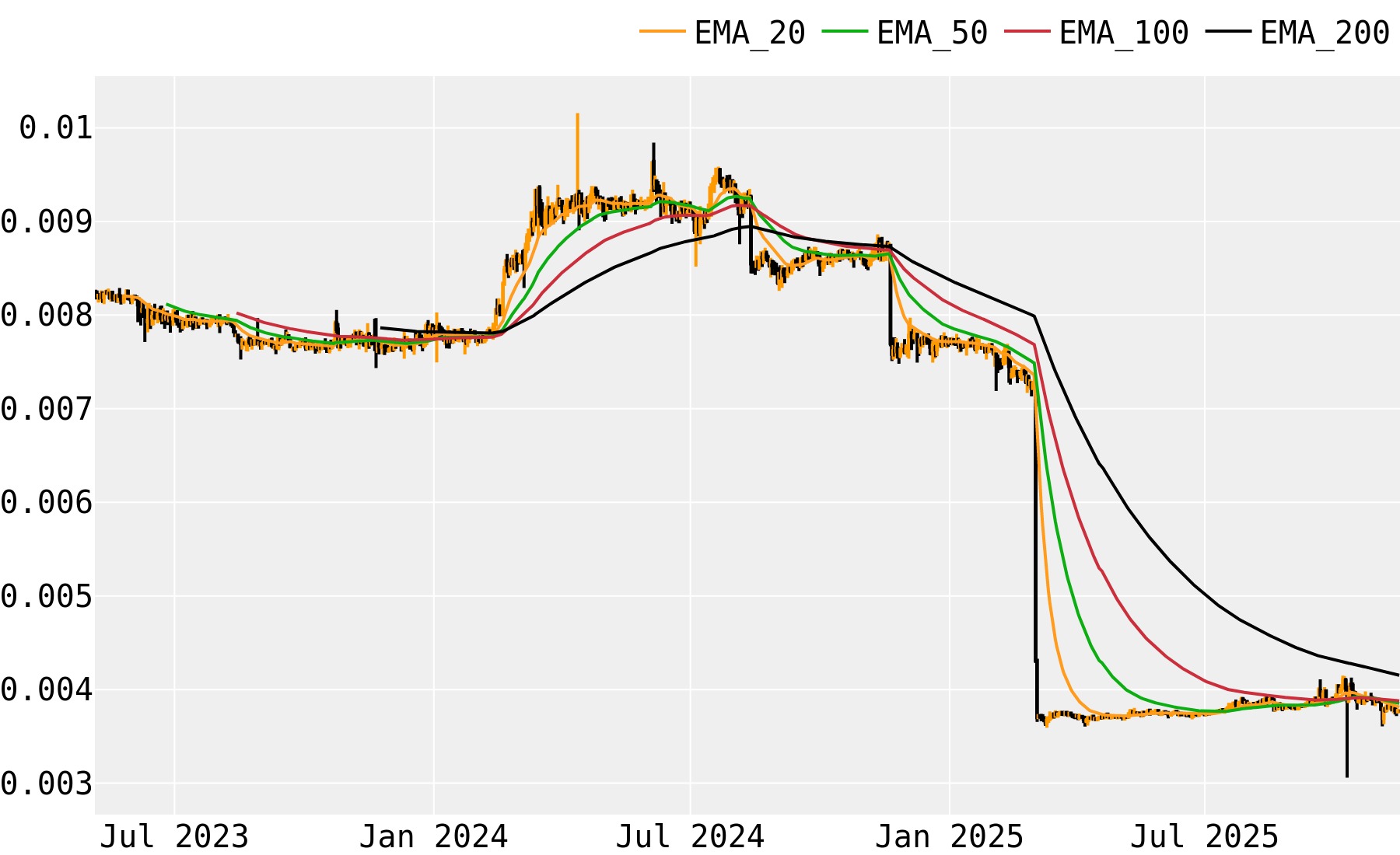 Omni Consumer Protocol OCP Exponential moving averages