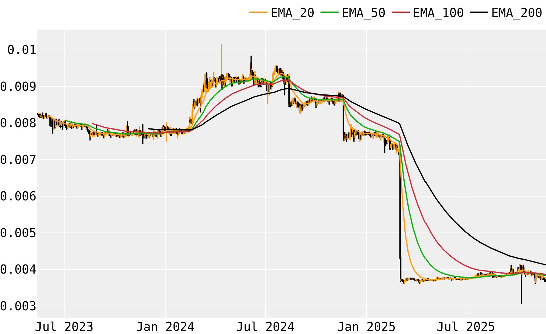 Omni Consumer Protocol OCP Exponential moving averages