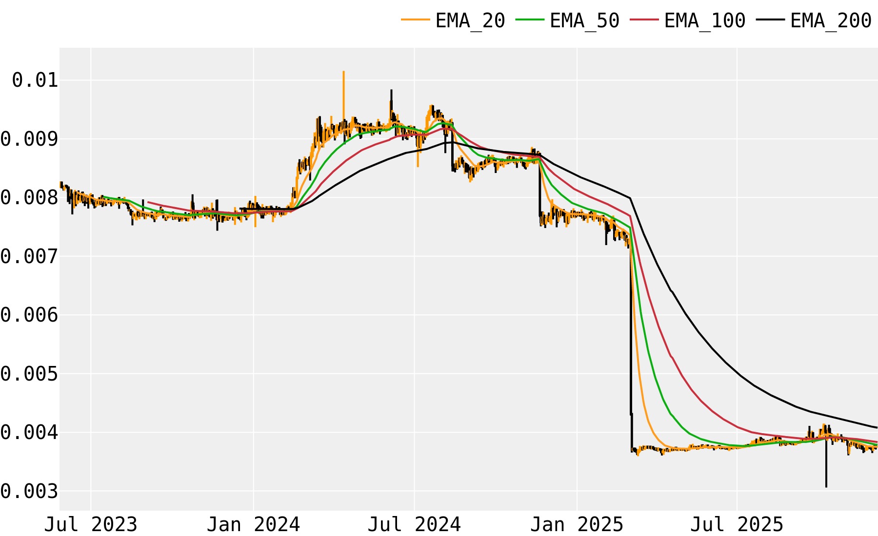 Omni Consumer Protocol OCP Exponential moving averages