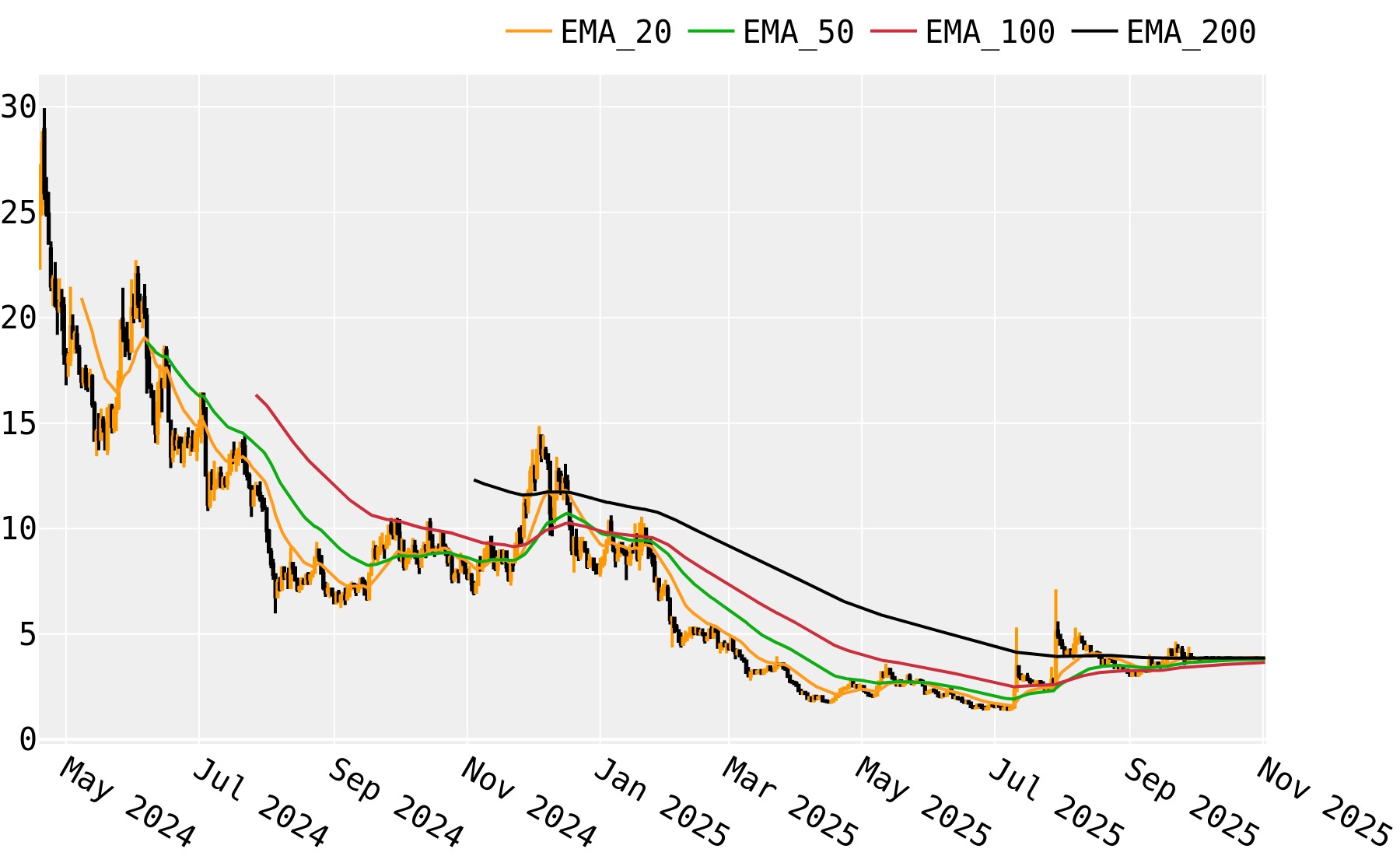 Medias móviles exponenciales de Omni Network