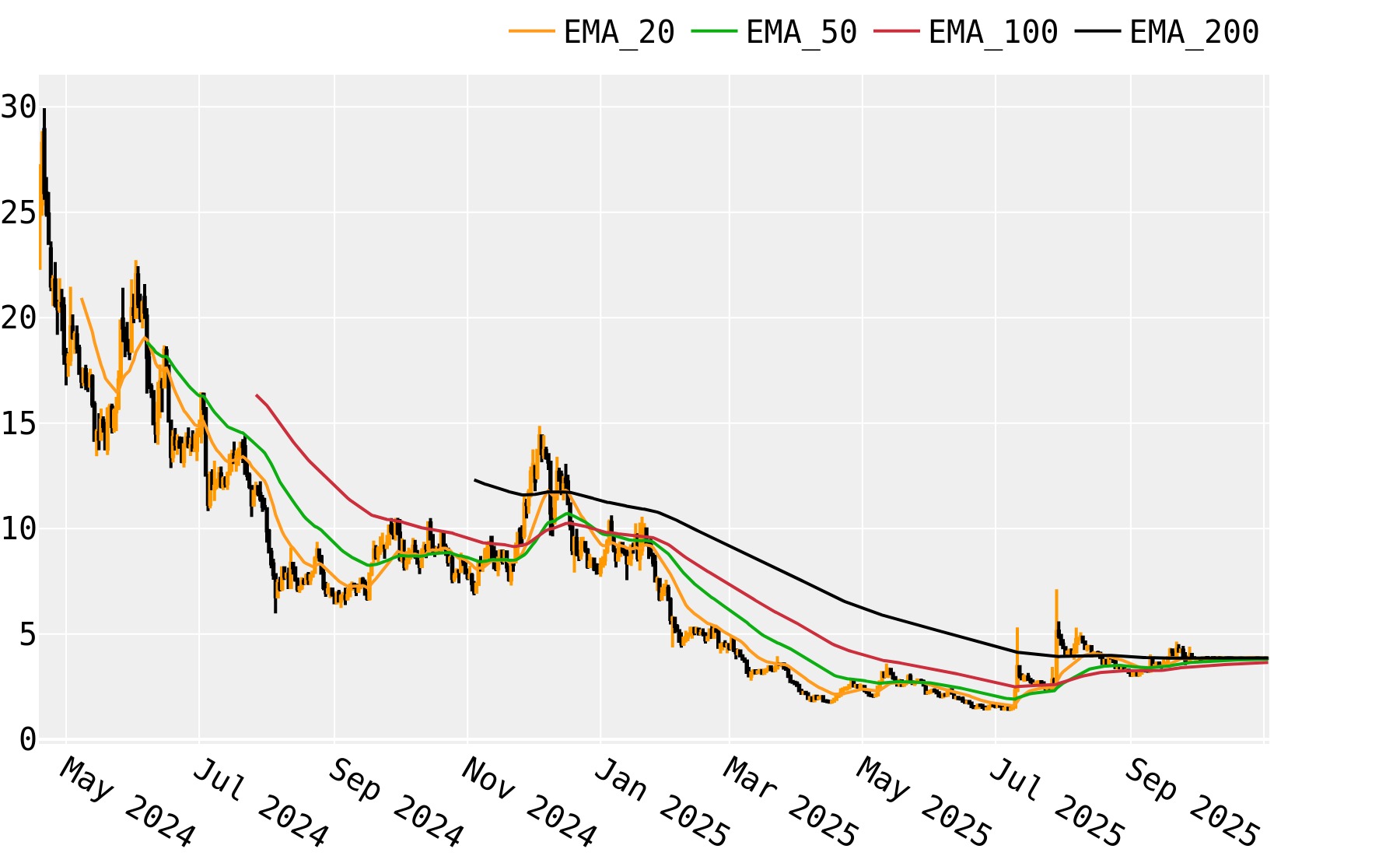 Omni Network OMNI Exponential moving averages