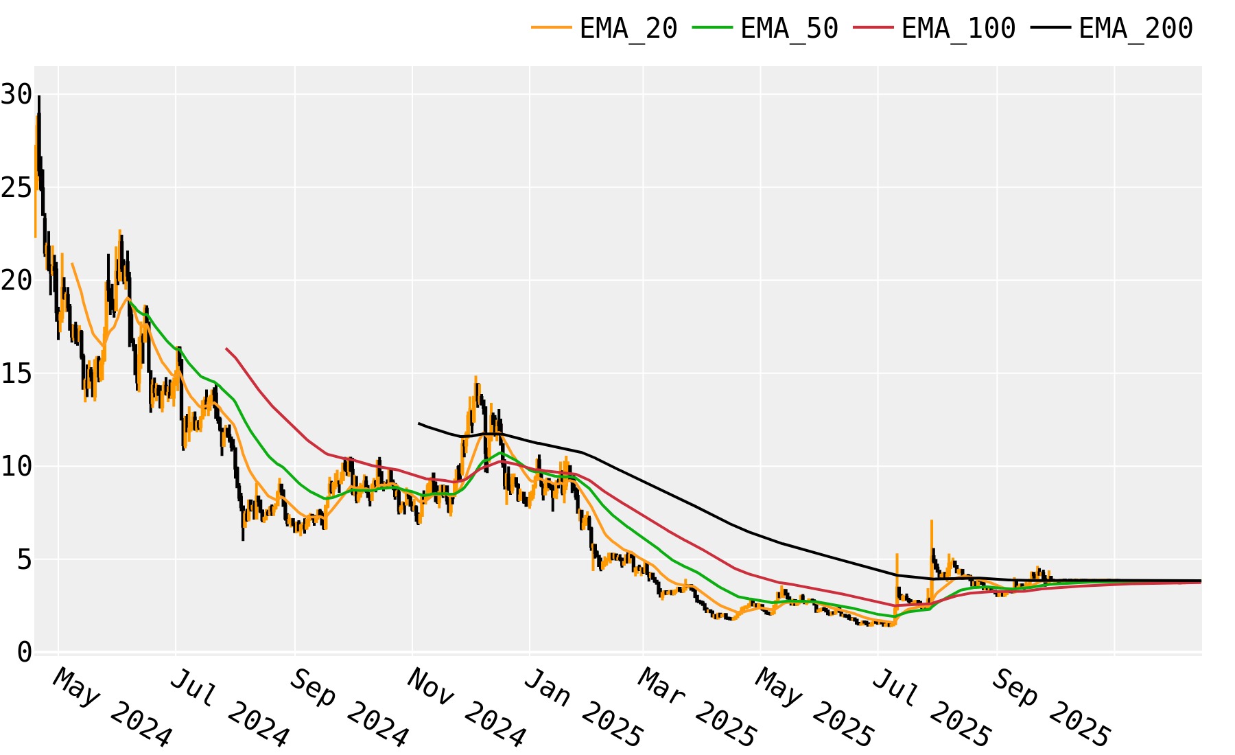 Medias móviles exponenciales de Omni Network