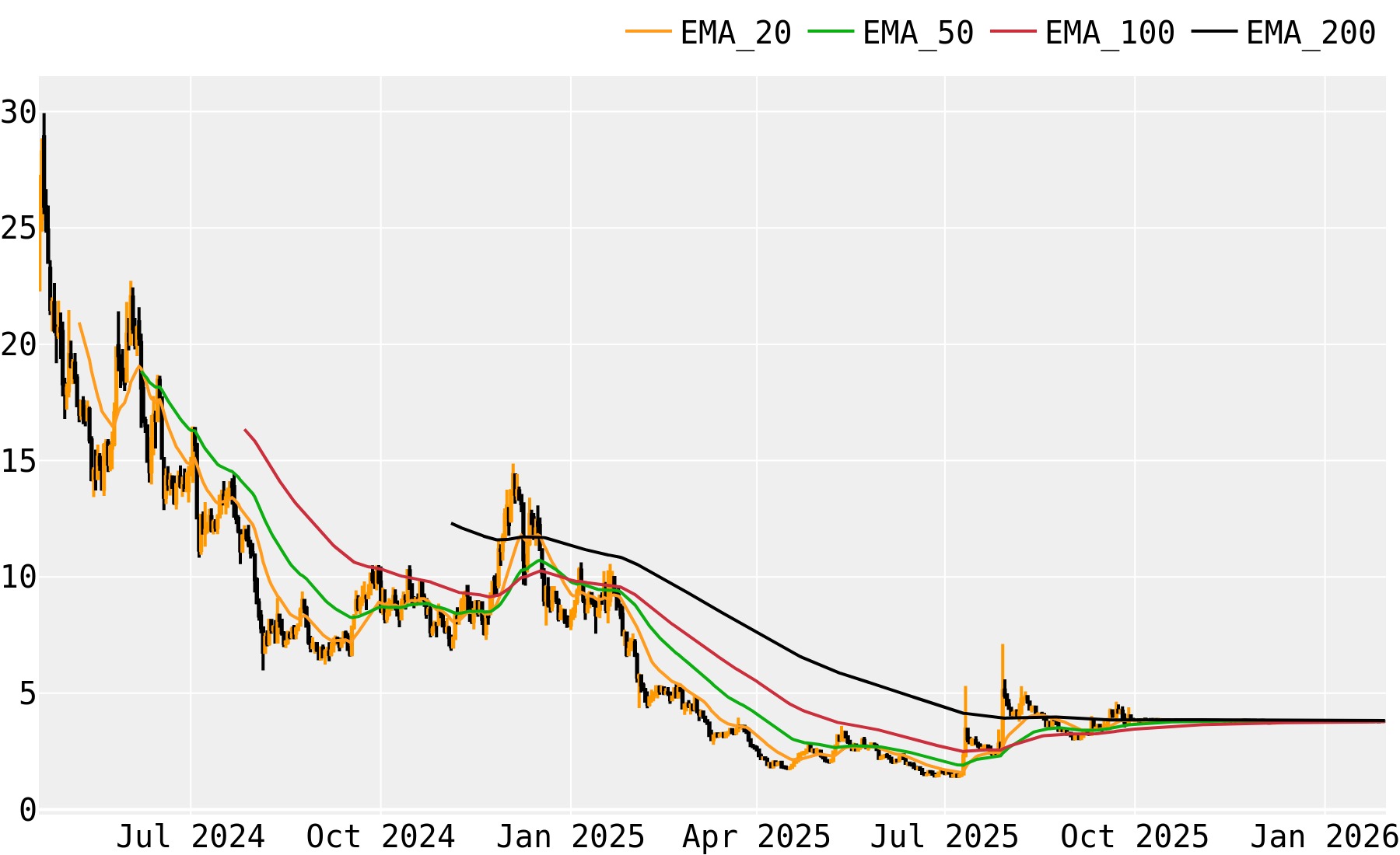 Omni Network OMNI Экспоненциальные скользящие средние