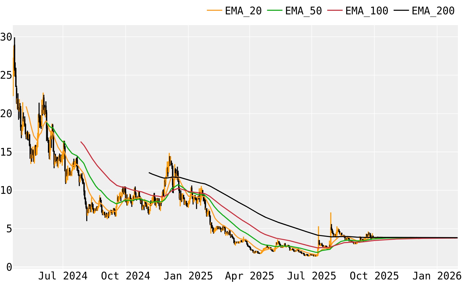 Omni Network Üstel Hareketli Ortalamaları