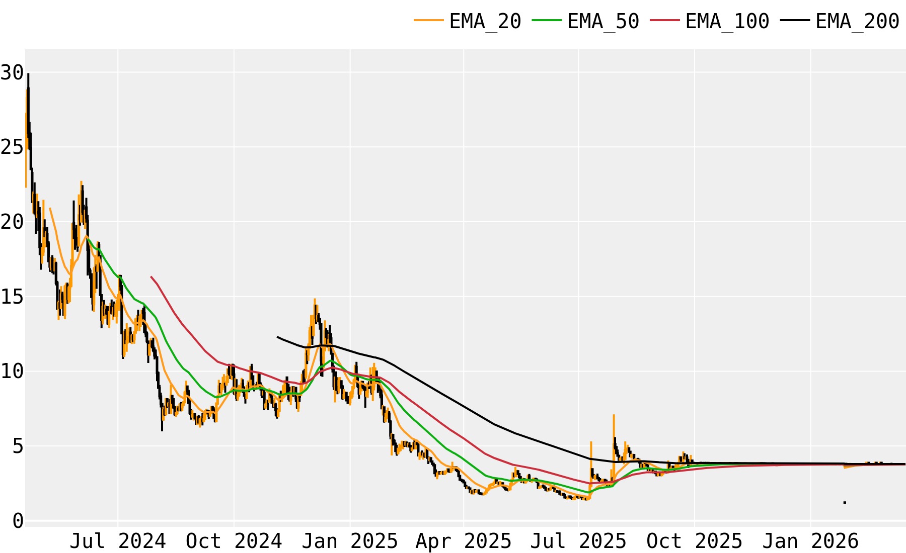 Omni Network Üstel Hareketli Ortalamaları