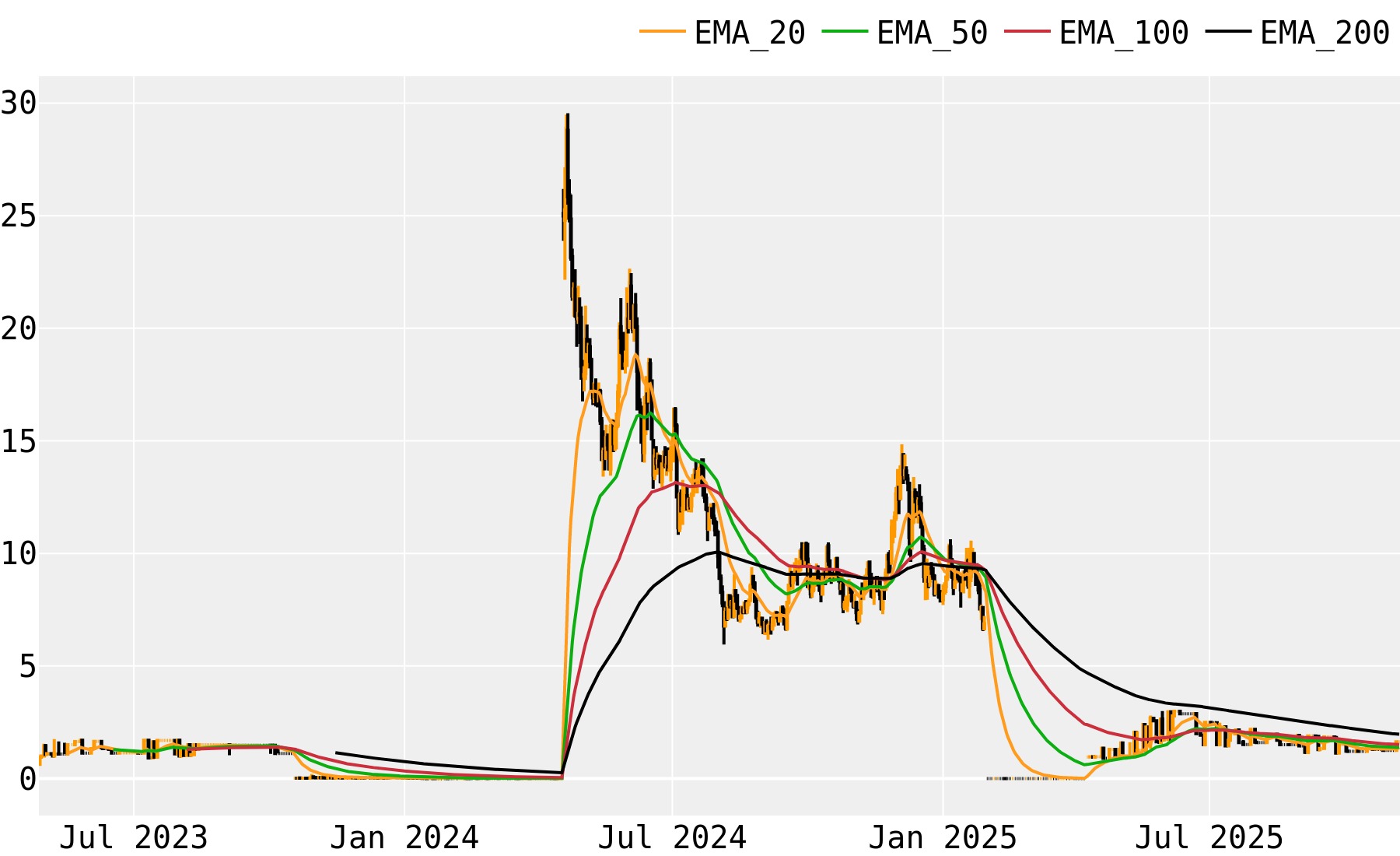 Omni OMNI Exponential moving averages