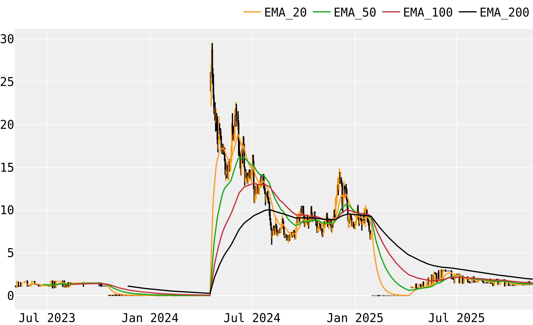 Omni OMNI Exponential moving averages