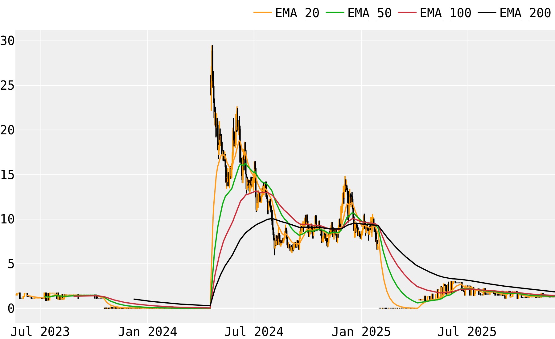 Omni OMNI Exponential moving averages