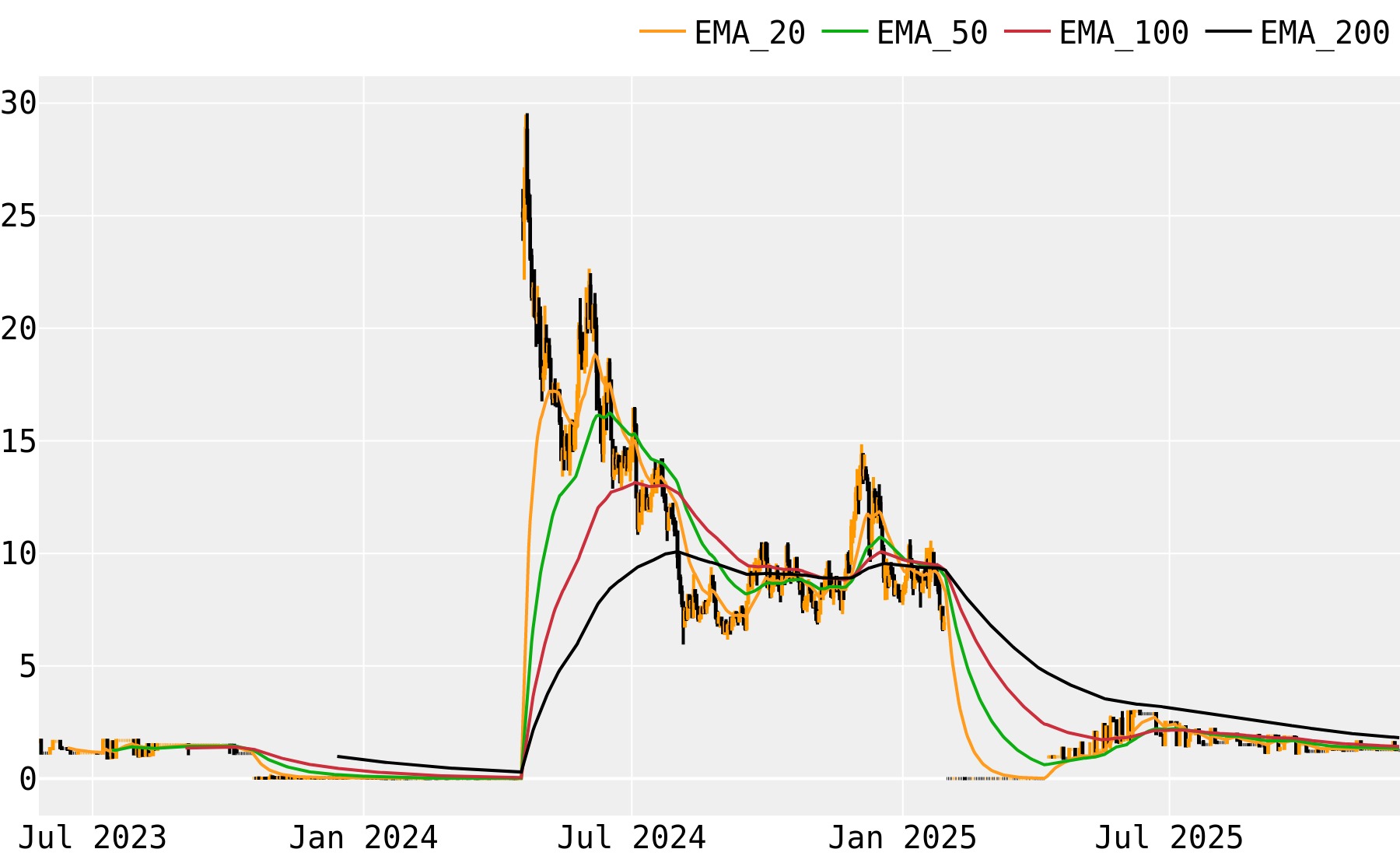 Omni OMNI Exponential moving averages