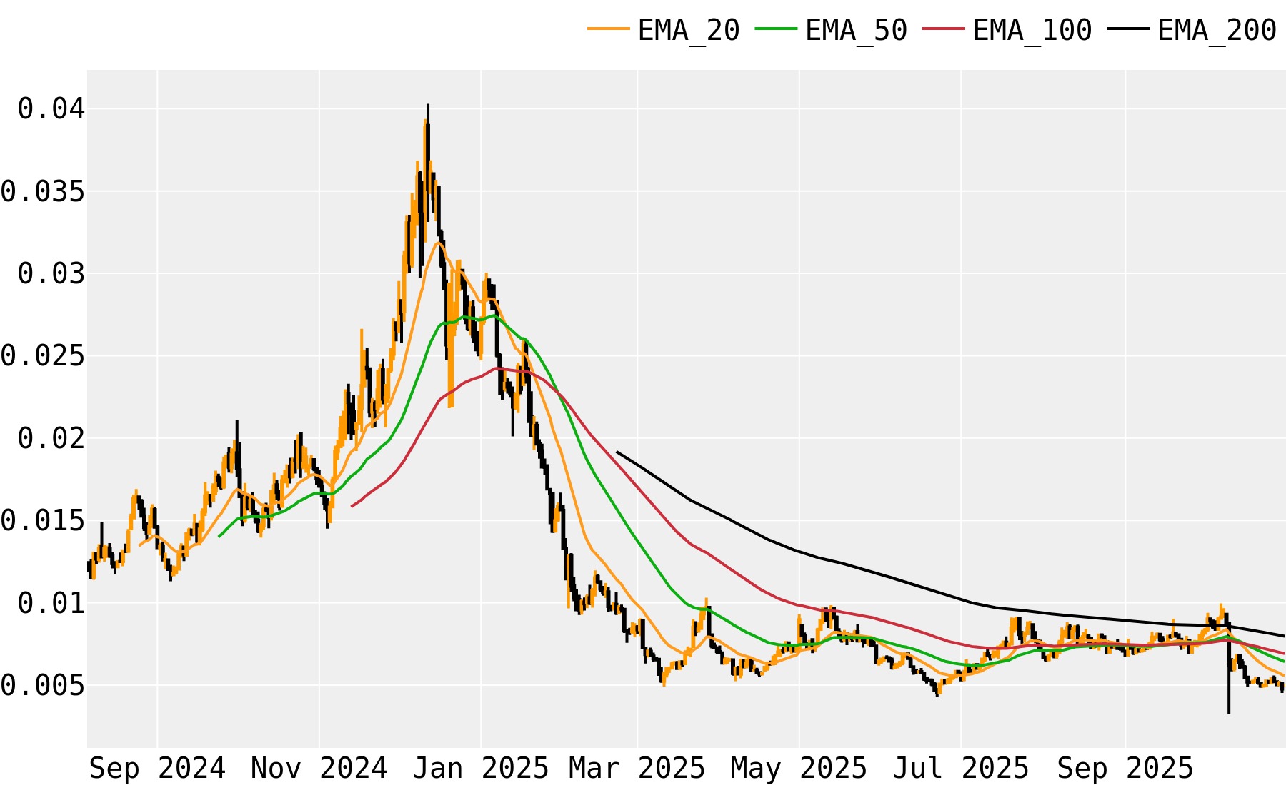 Beam Exponentiell gleitende Durchschnitte