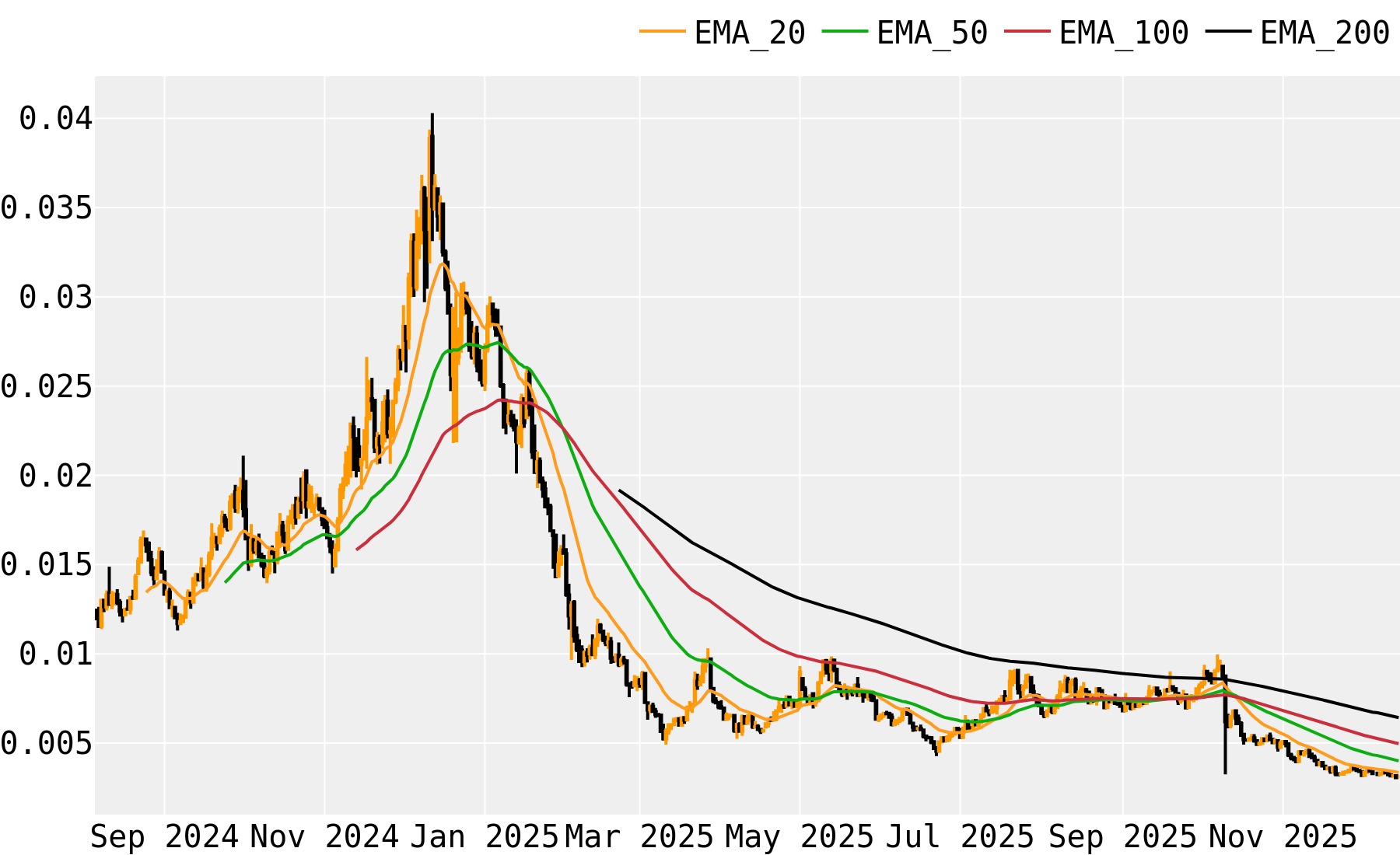 Beam Üstel Hareketli Ortalamaları