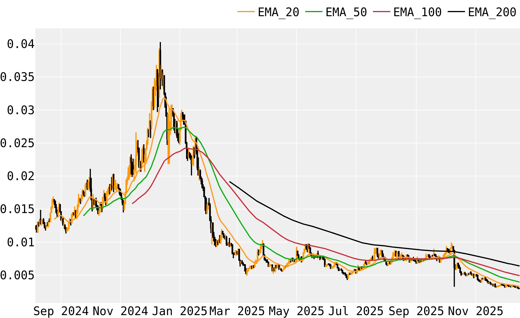 Medias móviles exponenciales de Beam