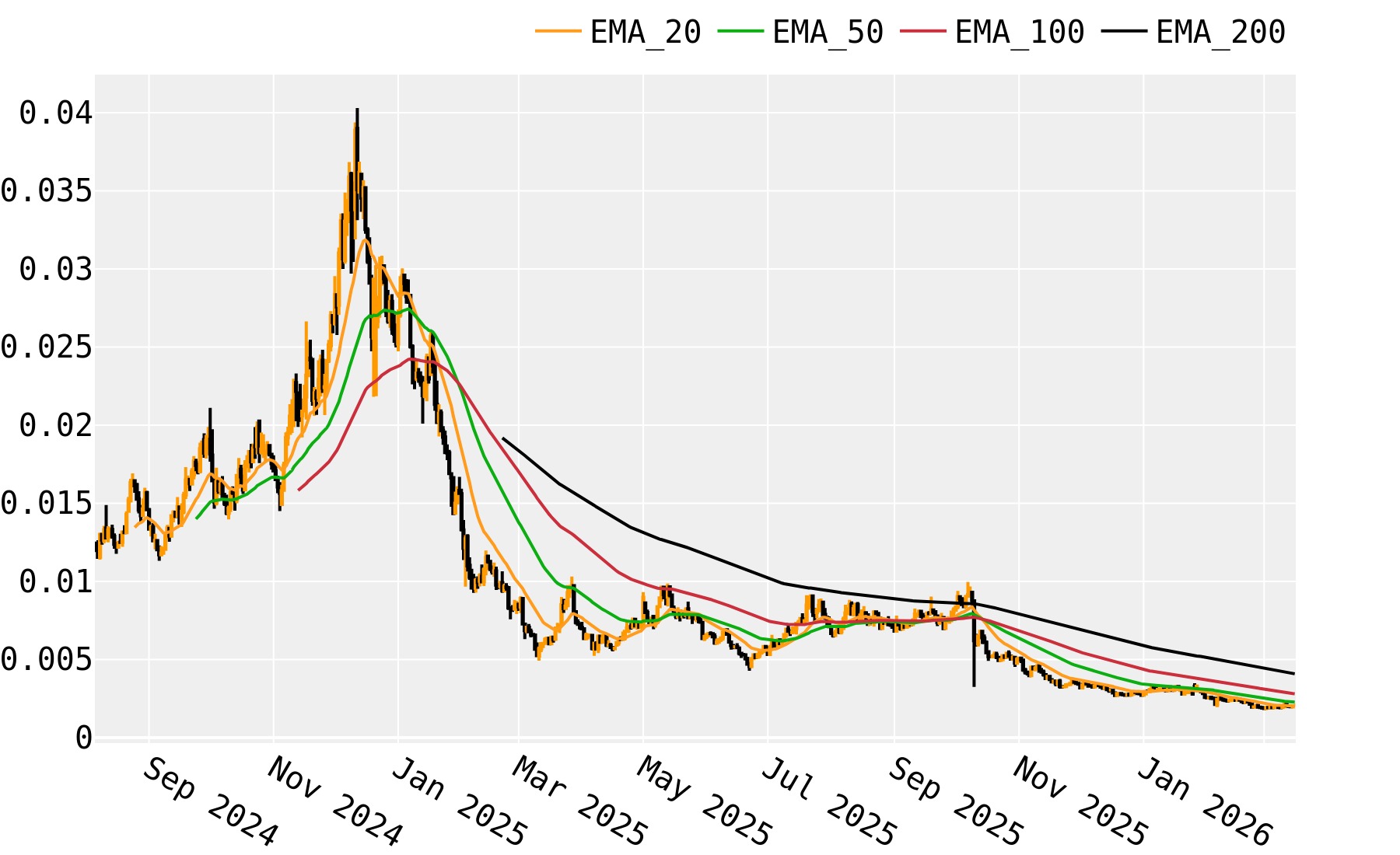 Beam Üstel Hareketli Ortalamaları