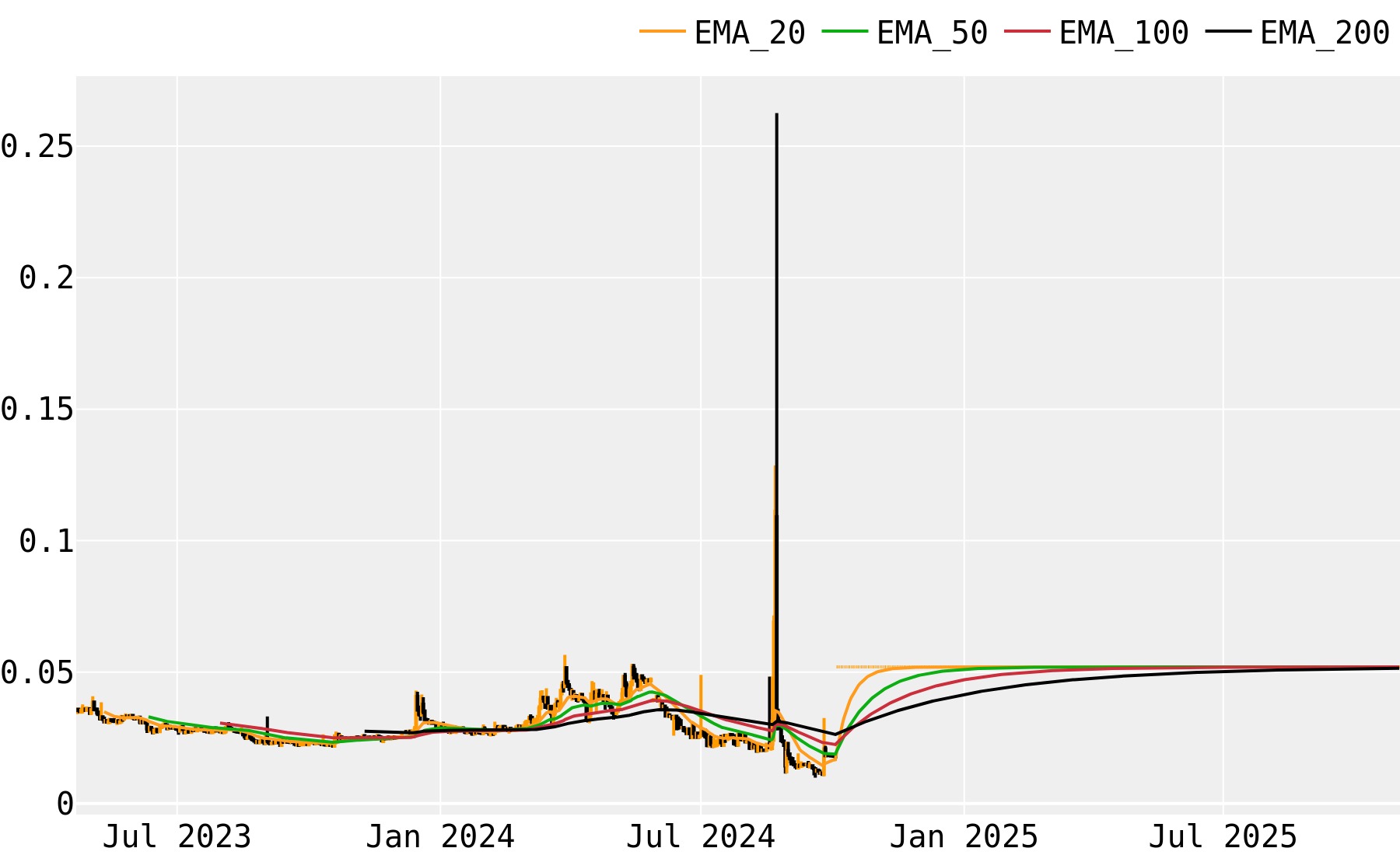 ONBUFF ONIT Exponential moving averages