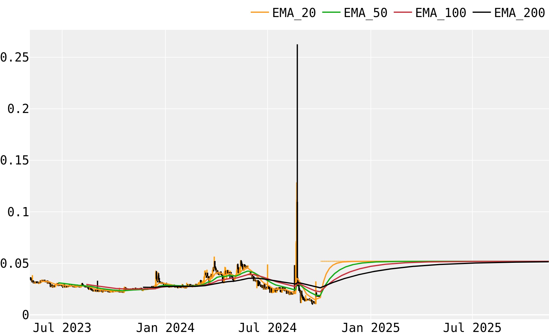 ONBUFF ONIT Exponential moving averages