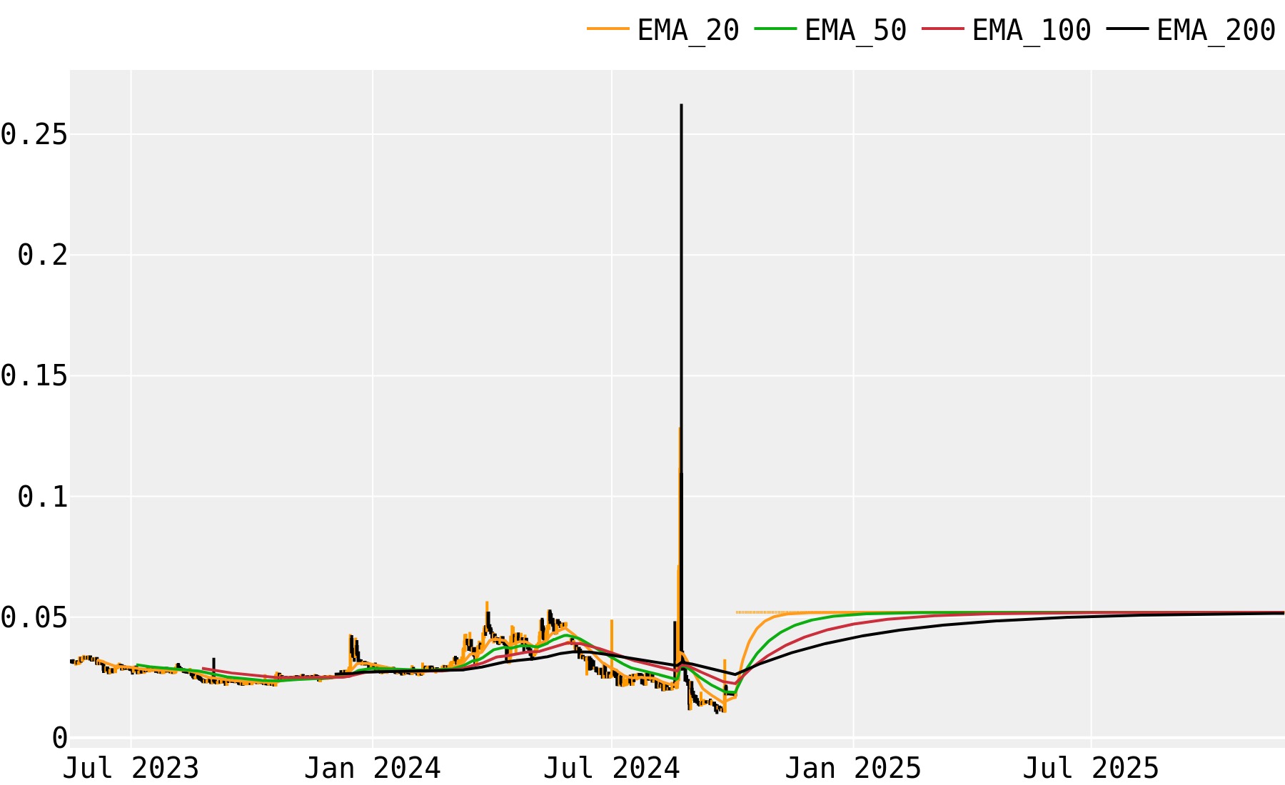 ONBUFF ONIT Exponential moving averages