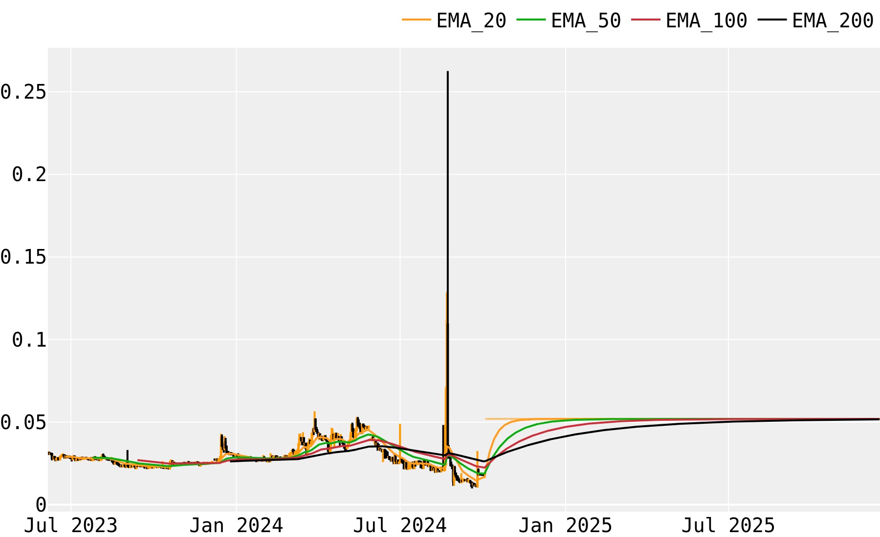 ONBUFF Üstel Hareketli Ortalamaları