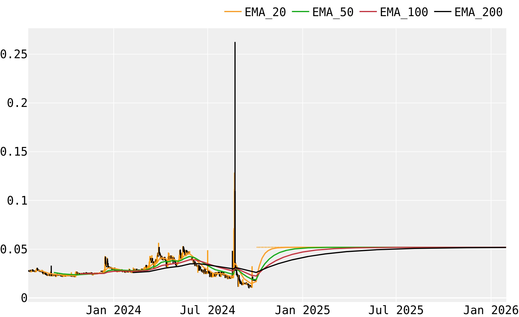ONBUFF ONIT Экспоненциальные скользящие средние