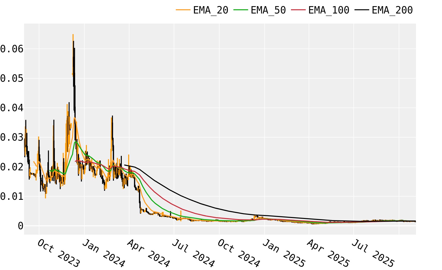 Onchain AI OCAI Exponential moving averages