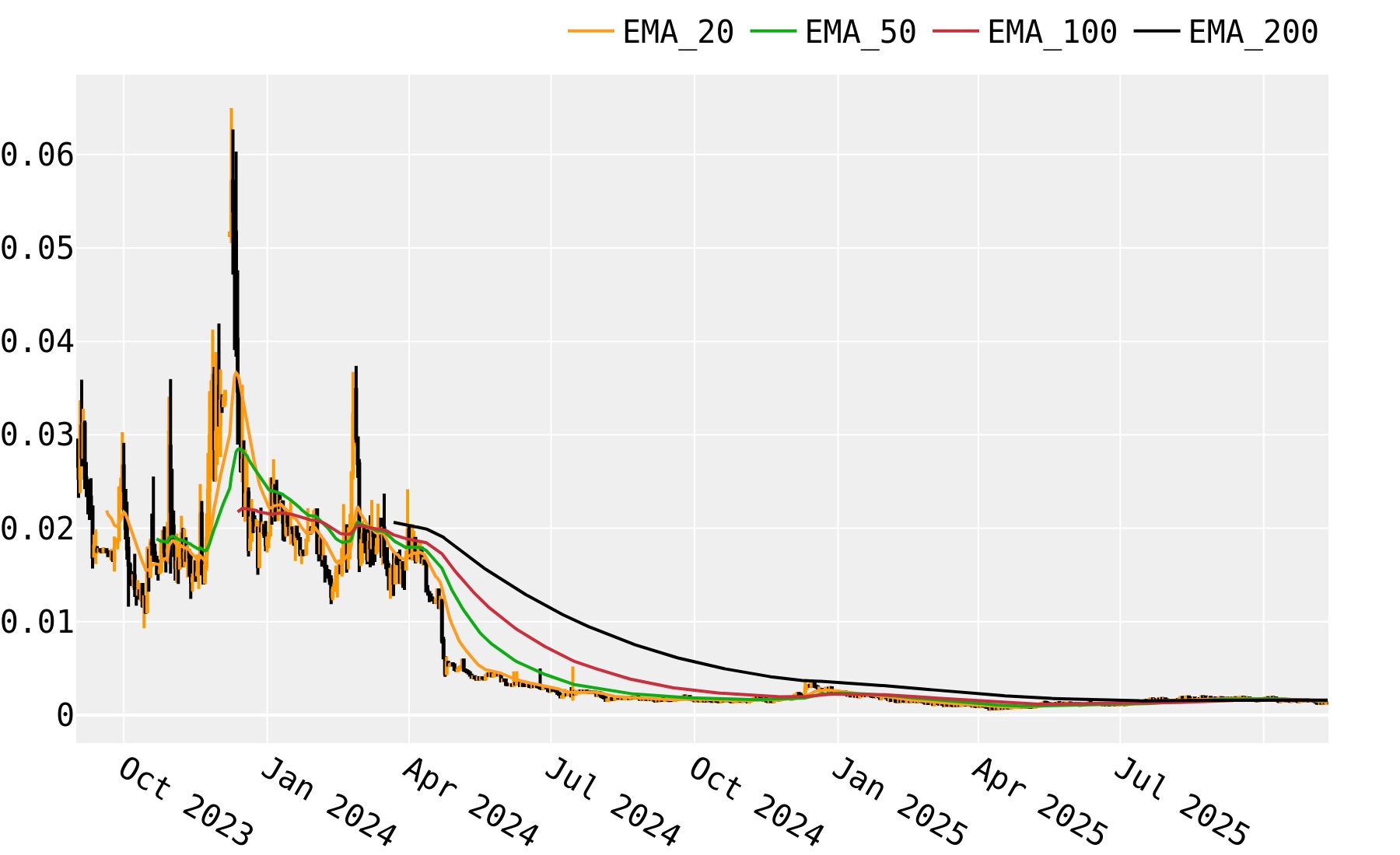 Onchain AI OCAI Exponential moving averages