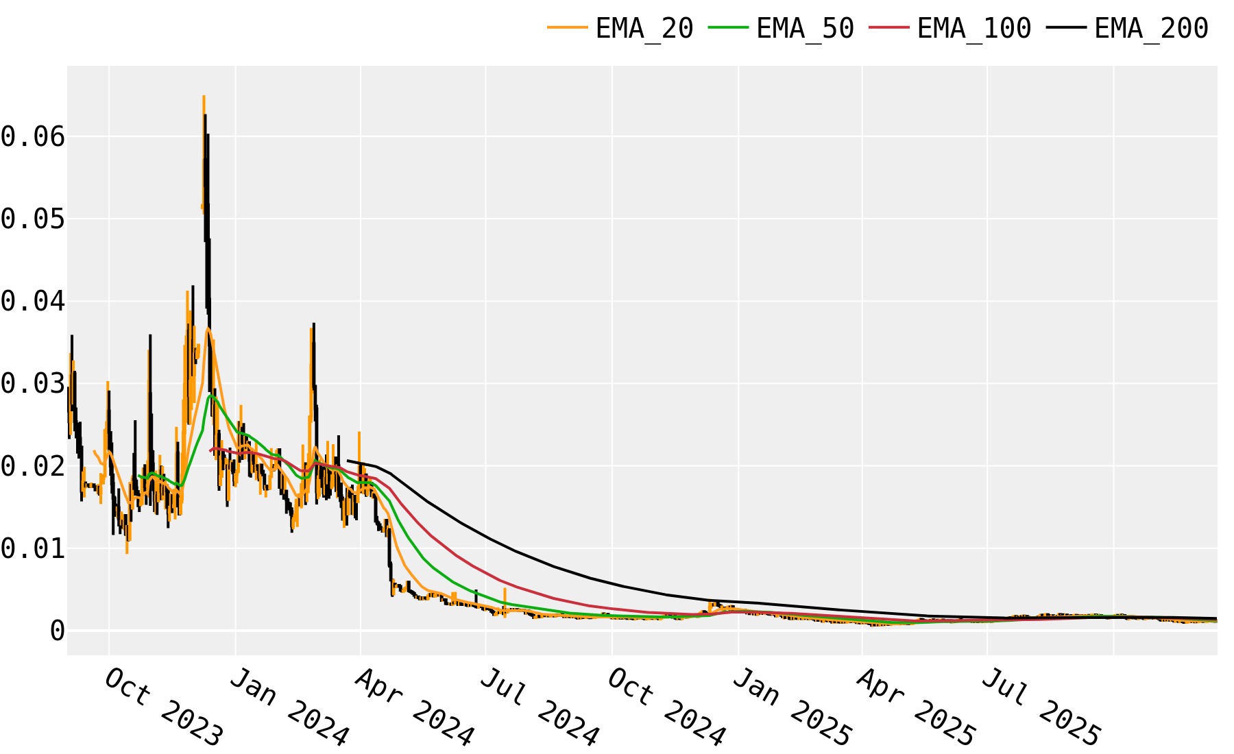 Onchain AI OCAI Exponential moving averages