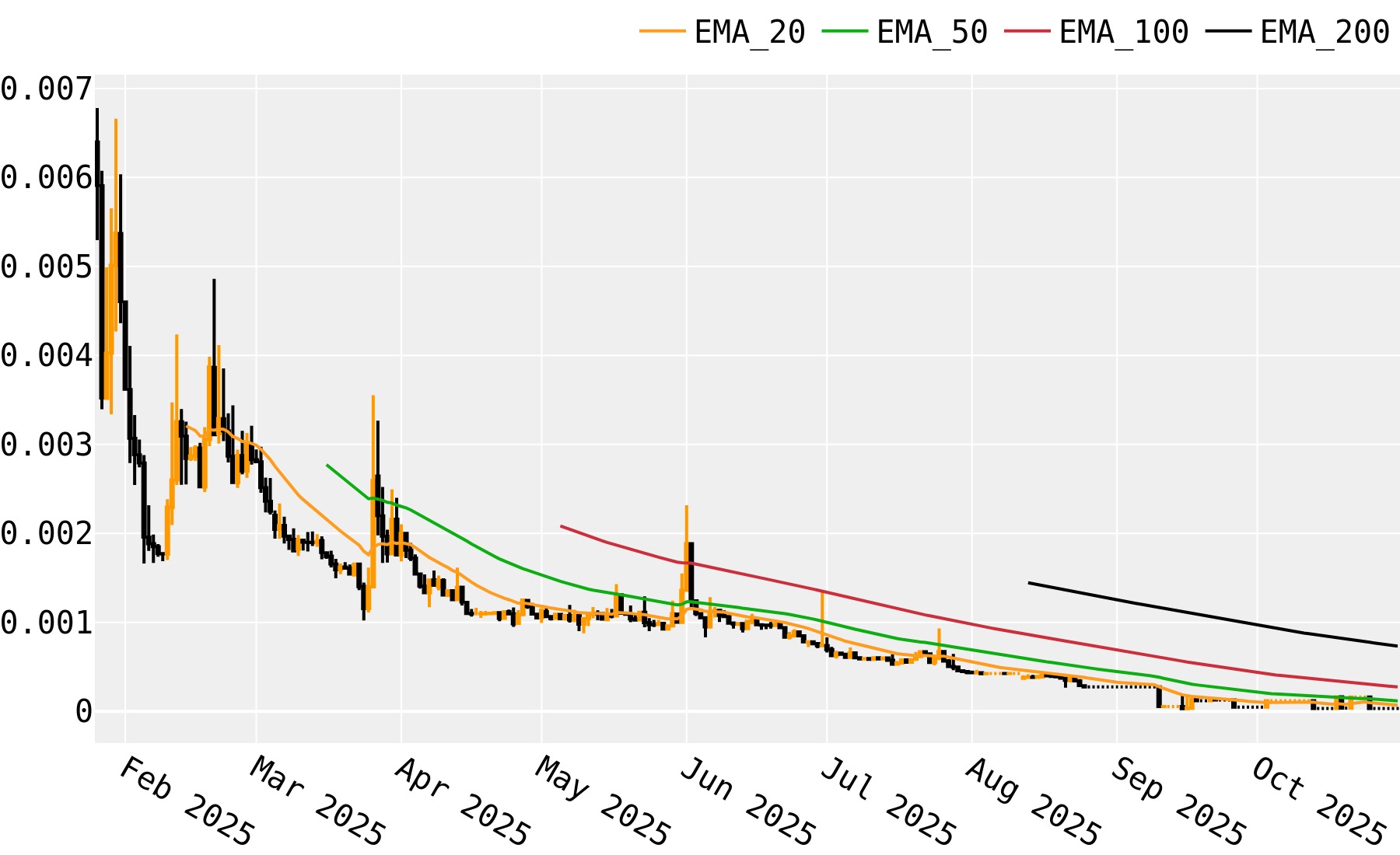 Ondo DeFAI ONDOAI Exponential moving averages