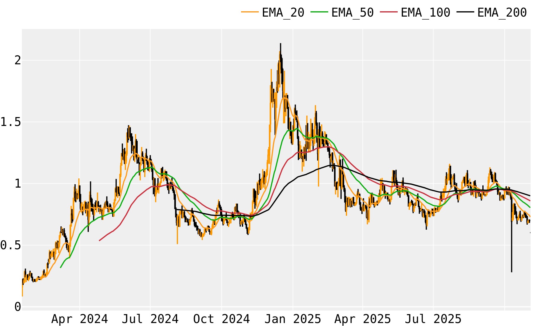 Ondo ONDO Экспоненциальные скользящие средние