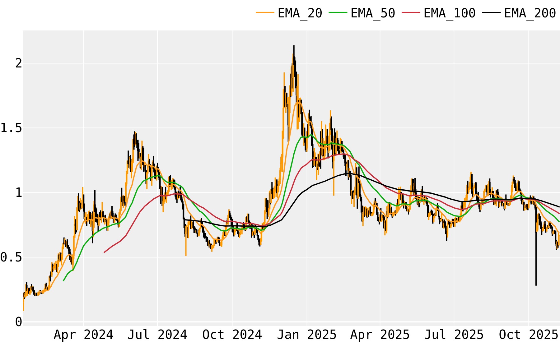 Ondo ONDO Exponential moving averages