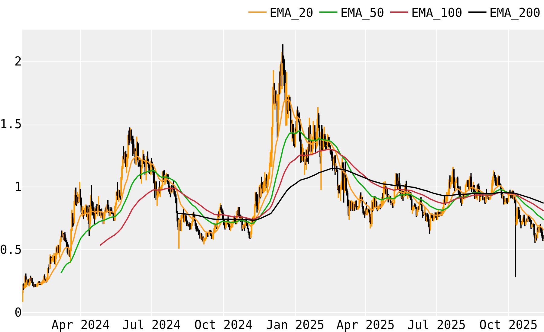 Ondo ONDO Exponential moving averages
