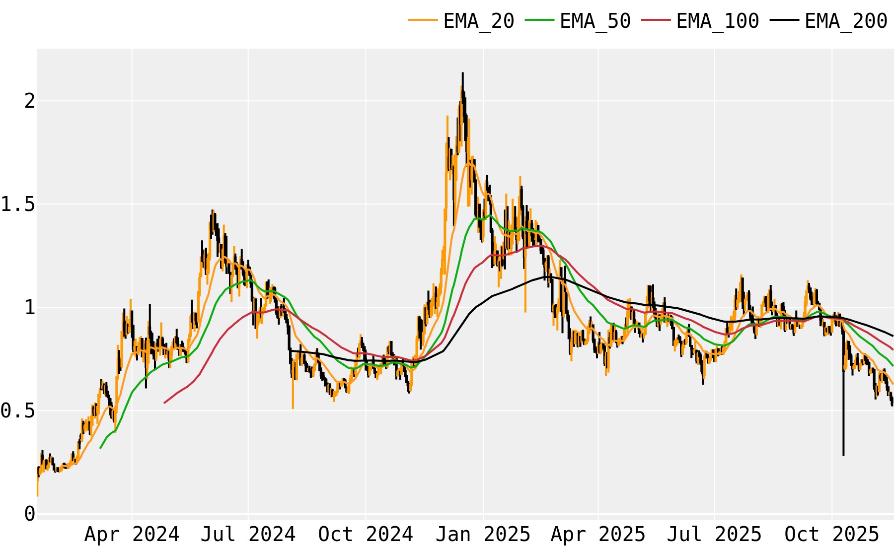 Ondo ONDO Exponential moving averages