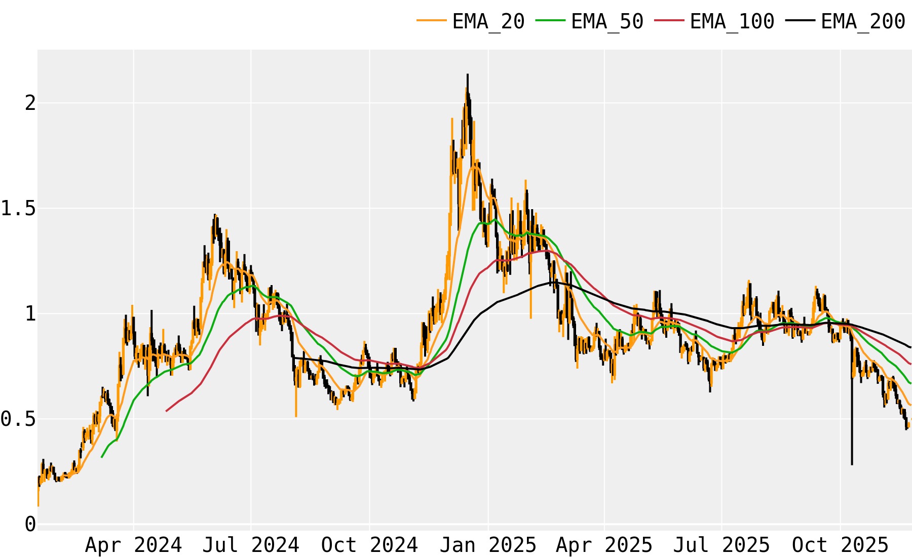 Ondo ONDO Exponential moving averages
