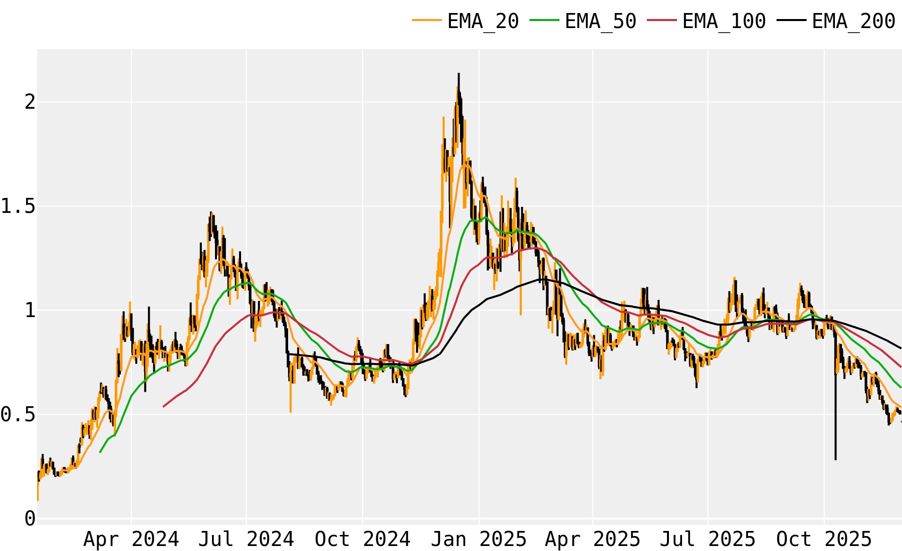 Ondo Exponentiell gleitende Durchschnitte