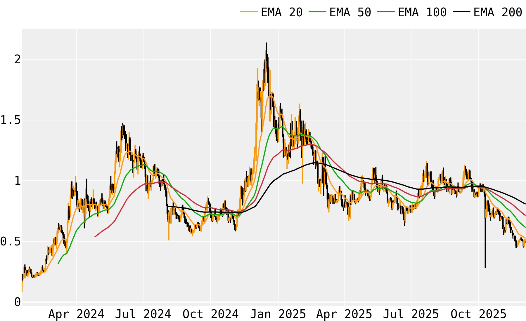 Ondo ONDO Exponential moving averages