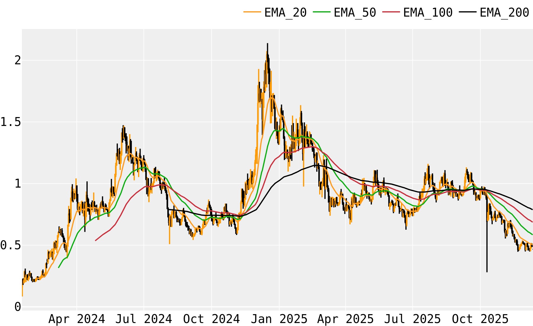 Ondo ONDO Exponential moving averages